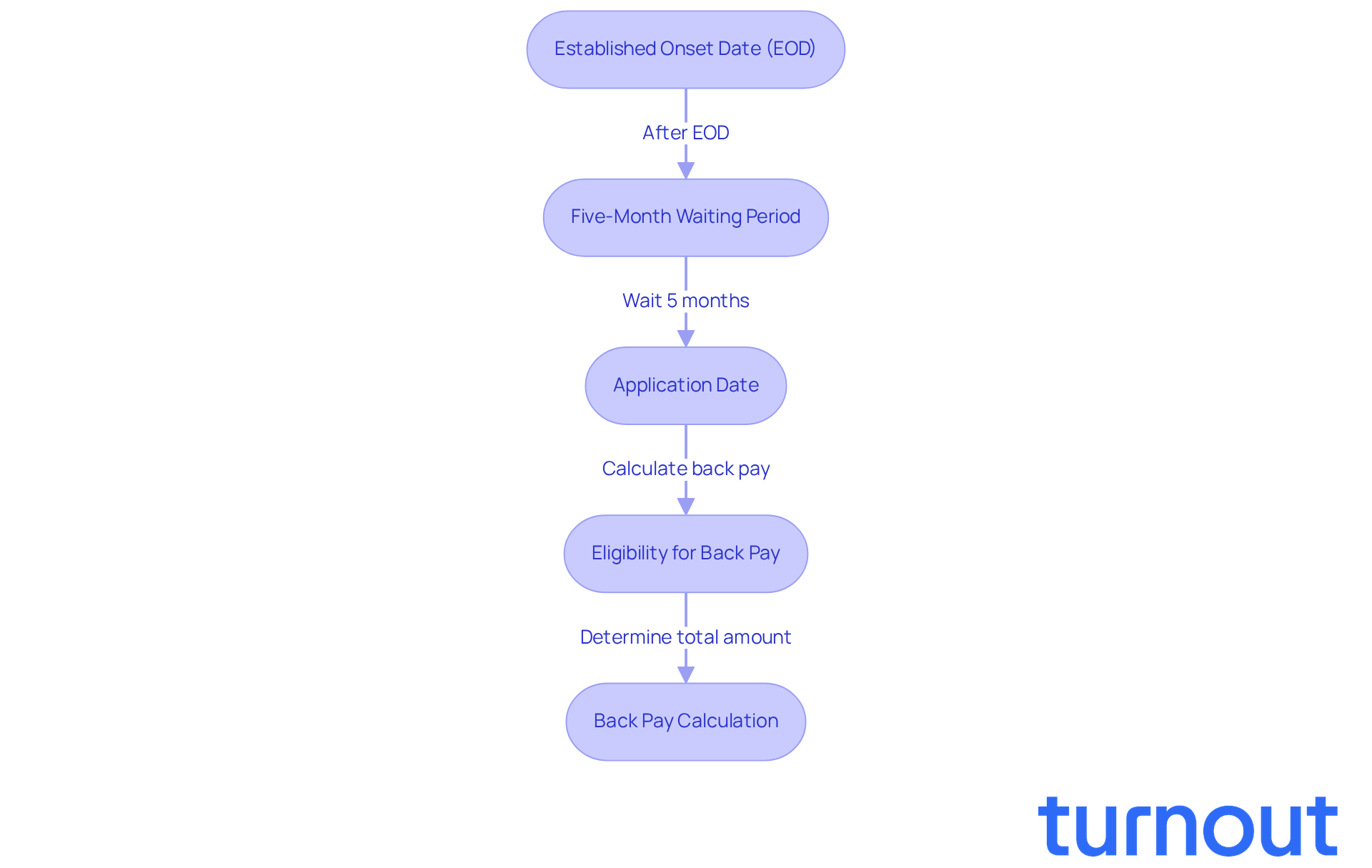 Follow the arrows to see how each step in the SSDI back pay process connects. Each box explains a key point that affects your eligibility and timing for receiving benefits.