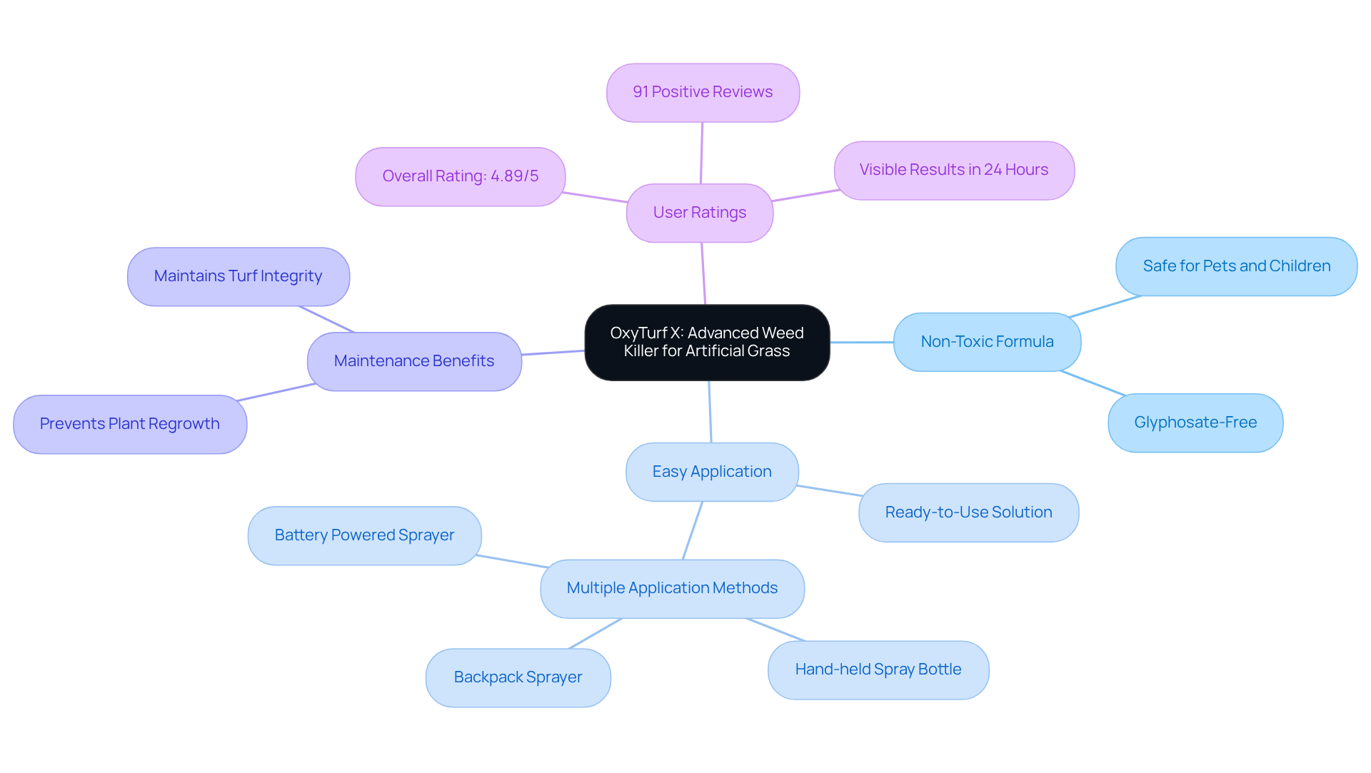 This mindmap starts with OxyTurf X at the center, branching out to show its key features and benefits. Each branch represents a different aspect of the product, helping you see how they connect and contribute to its overall effectiveness.