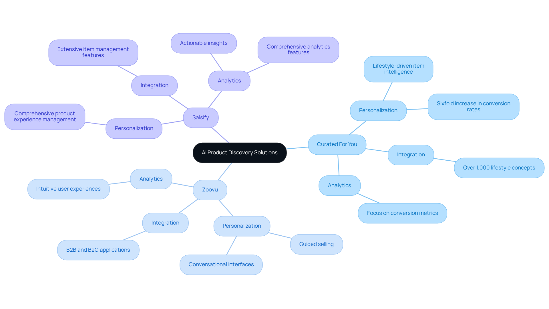 The central node represents the overall topic, while each branch shows a specific solution. Sub-branches detail the features and strengths of each solution, helping you understand how they compare at a glance. The central node represents the overall topic, while each branch shows a specific solution. Sub-branches detail the features and strengths of each solution, helping you understand how they compare at a glance.