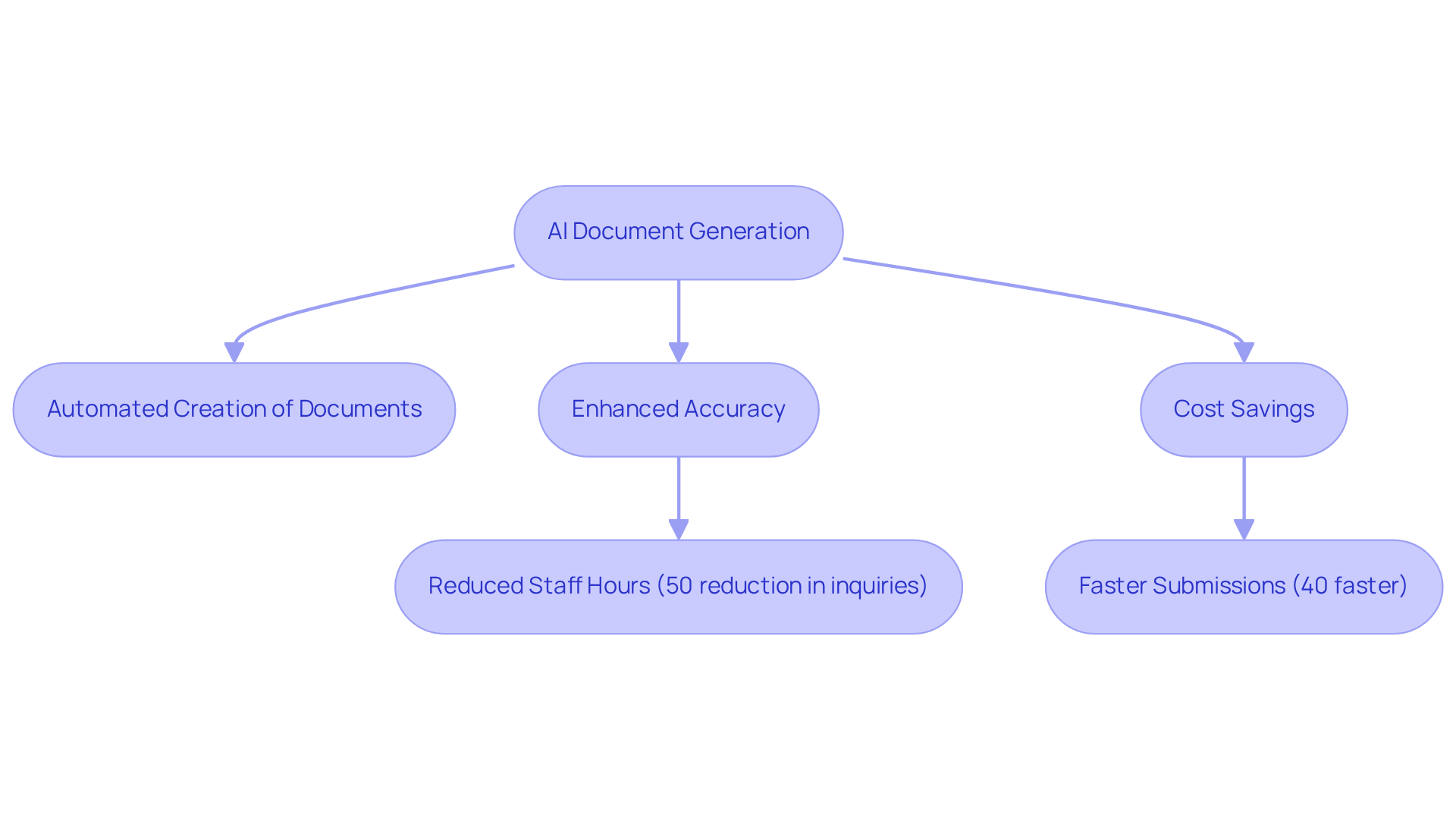 This flowchart shows how AI automates document creation, leading to faster submissions, improved accuracy, and significant cost savings. Follow the arrows to see how each step contributes to the overall efficiency.