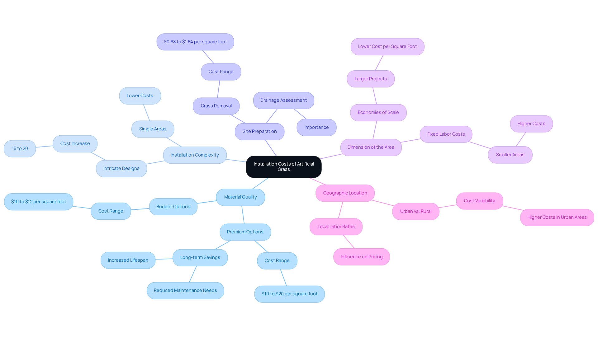 The central node represents the overall installation costs, while each branch highlights a specific factor that affects those costs. Follow the branches to explore how each factor contributes to the total expense.