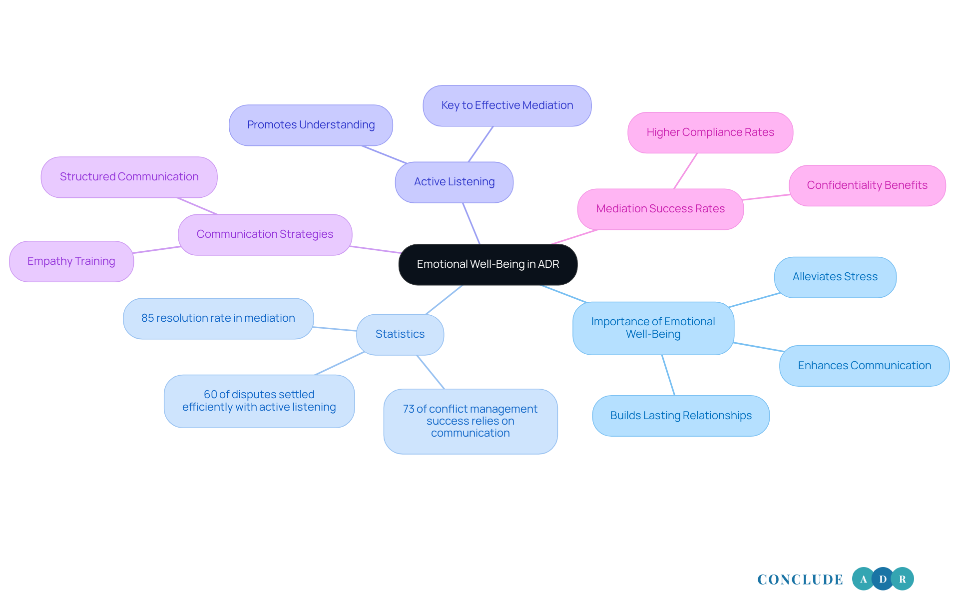 This mindmap illustrates how emotional well-being influences various aspects of alternative dispute resolution. Each branch represents a key factor, with statistics highlighting their significance. Follow the branches to understand the interconnectedness of emotional health and effective dispute resolution. This mindmap illustrates how emotional well-being influences various aspects of alternative dispute resolution. Each branch represents a key factor, with statistics highlighting their significance. Follow the branches to understand the interconnectedness of emotional health and effective dispute resolution.