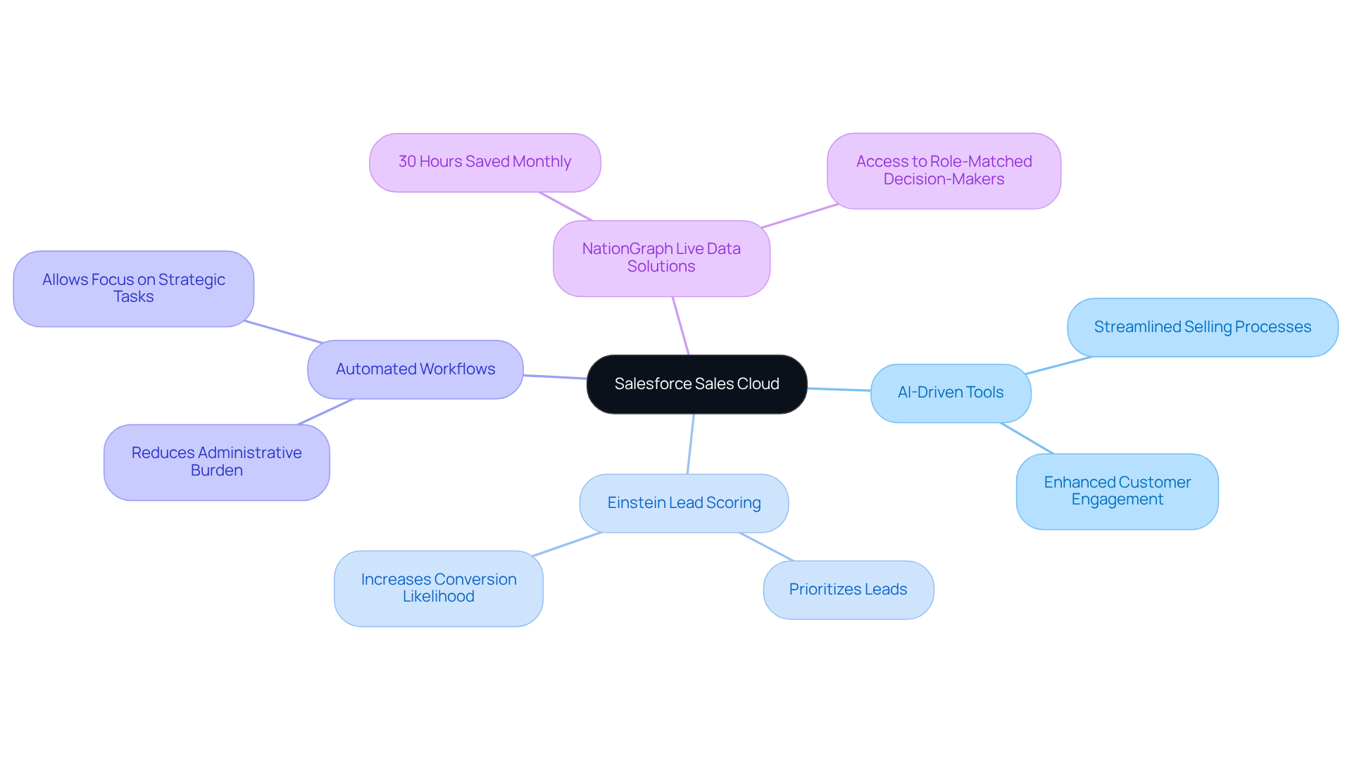 Start at the center with Salesforce Sales Cloud, then explore the branches to see how each feature enhances public sector sales. Each color represents a different feature area, making it easy to follow the connections.