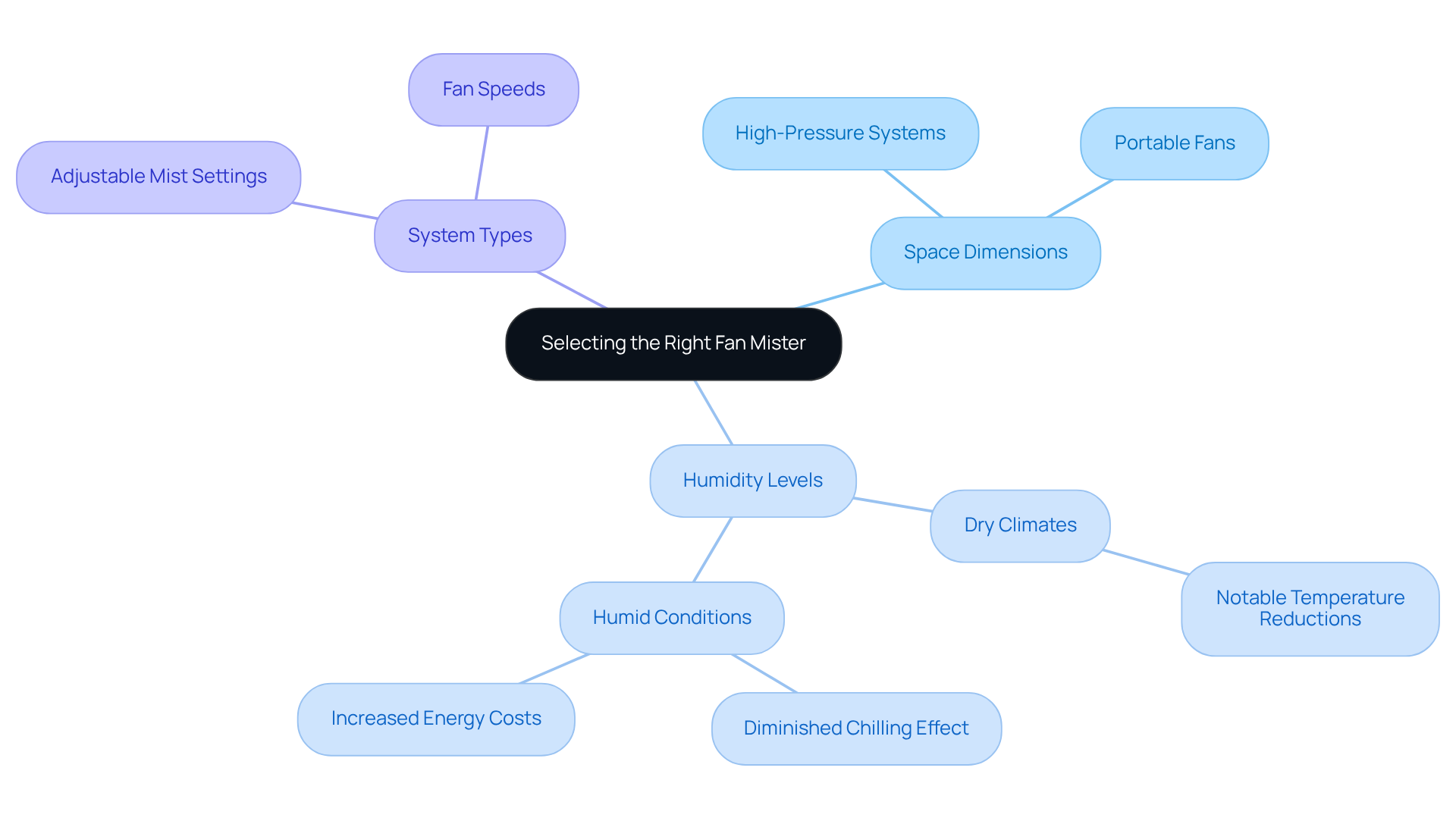 The central node represents the main decision point, while branches show the critical factors to consider. Each color-coded branch helps you see how different elements relate to choosing the right fan mister for your needs.
