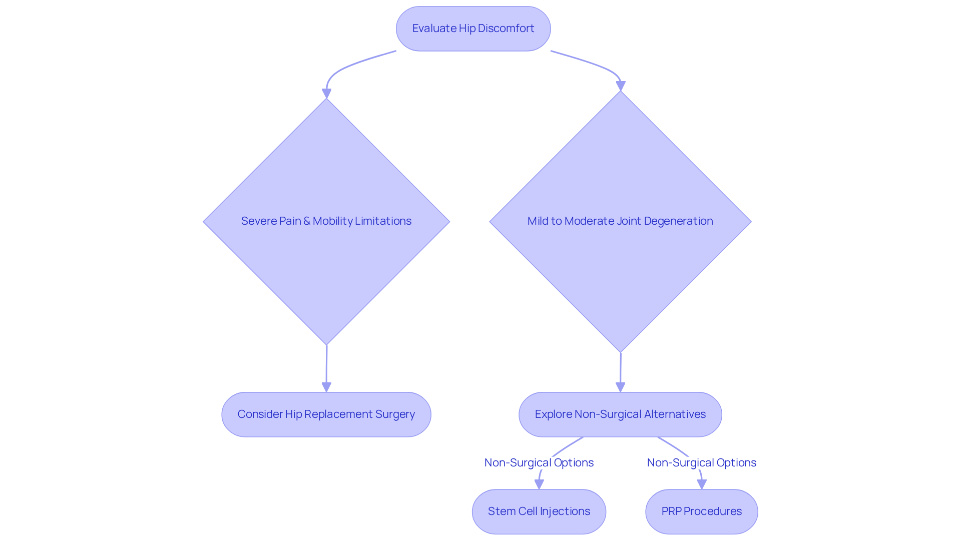Follow the arrows to see how different factors influence the choice of treatment. If you have severe pain, you might consider surgery; if your pain is milder, non-surgical options could be the way to go.