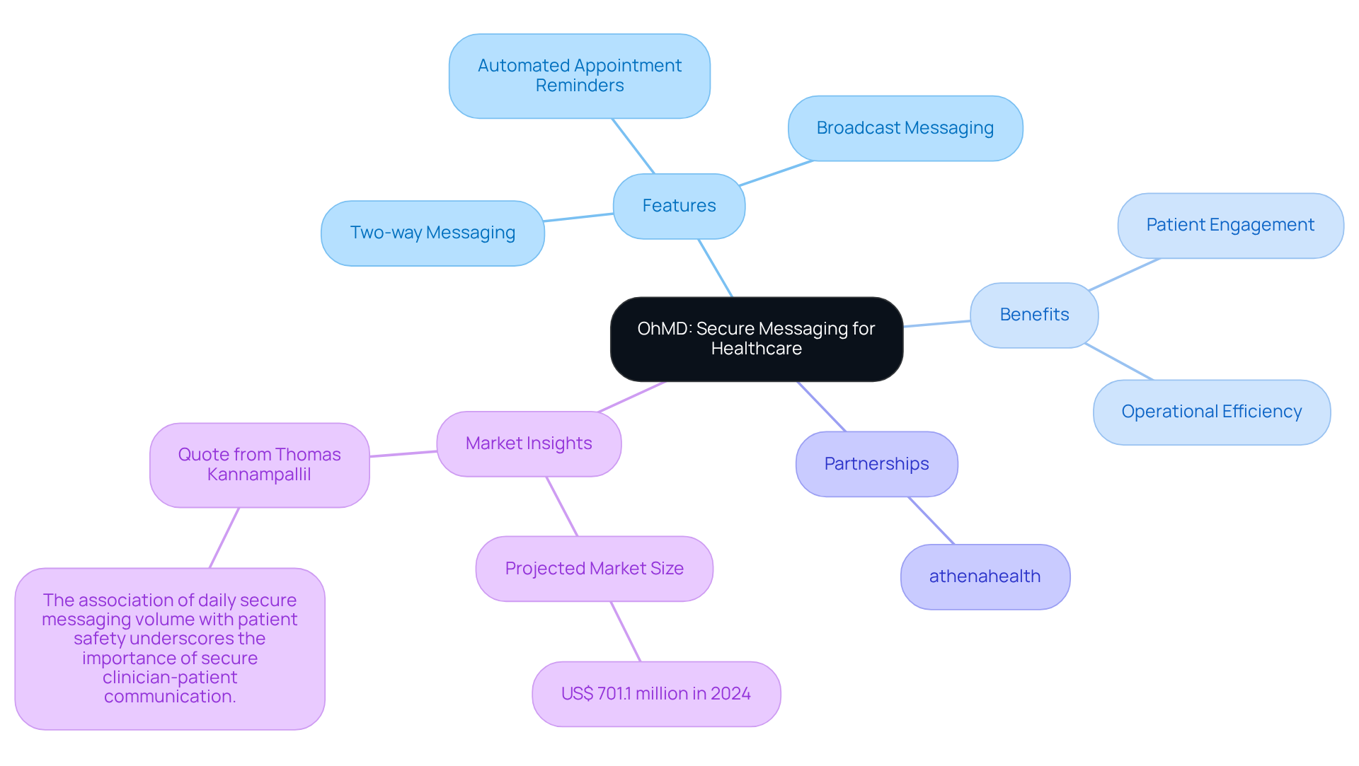 The central node represents OhMD, while the branches show its features, benefits, partnerships, and market insights. Each color-coded branch helps you quickly identify different aspects of the service.