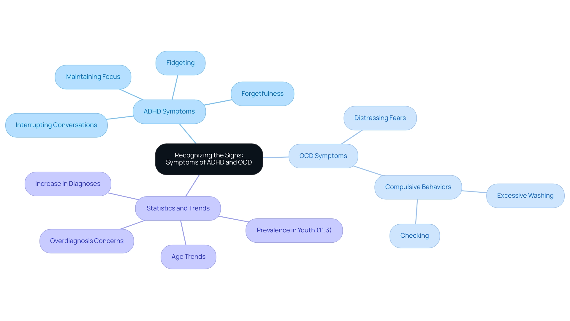 Main branches represent symptoms of ADHD and OCD, while additional branches illustrate statistics and trends, each color-coded for easy distinction.