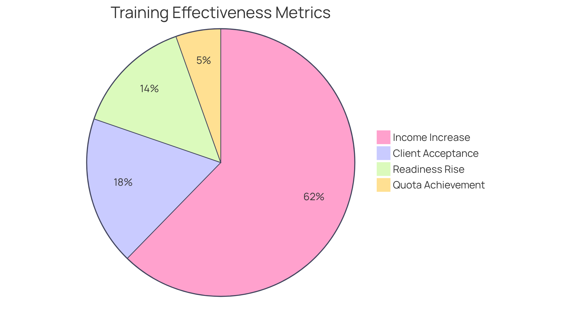 Each slice of the pie shows a different metric related to training effectiveness. The larger the slice, the more significant the impact of that metric on sales performance.