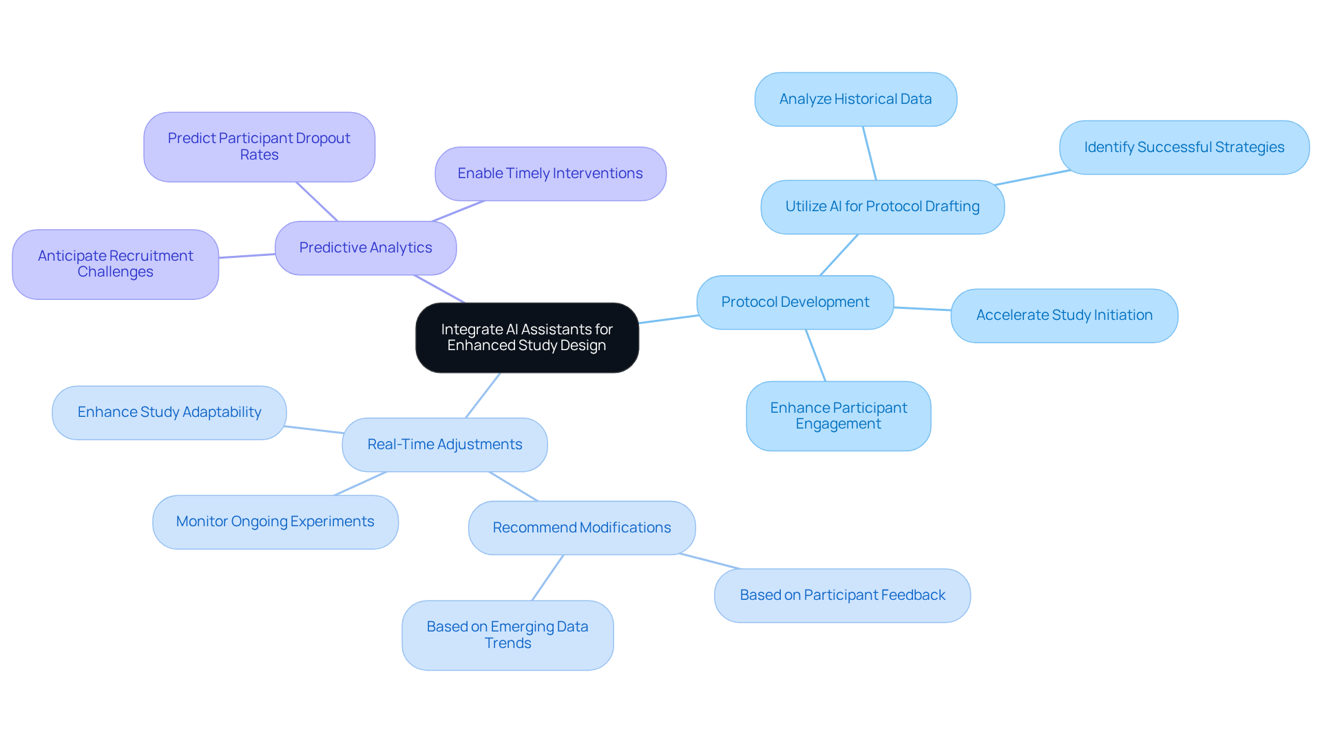 Start at the center with the main idea of integrating AI. Follow the branches to explore best practices like protocol development and real-time adjustments, along with their benefits. Each color represents a different area of focus, making it easy to see how they connect to the overall goal of enhancing study design.