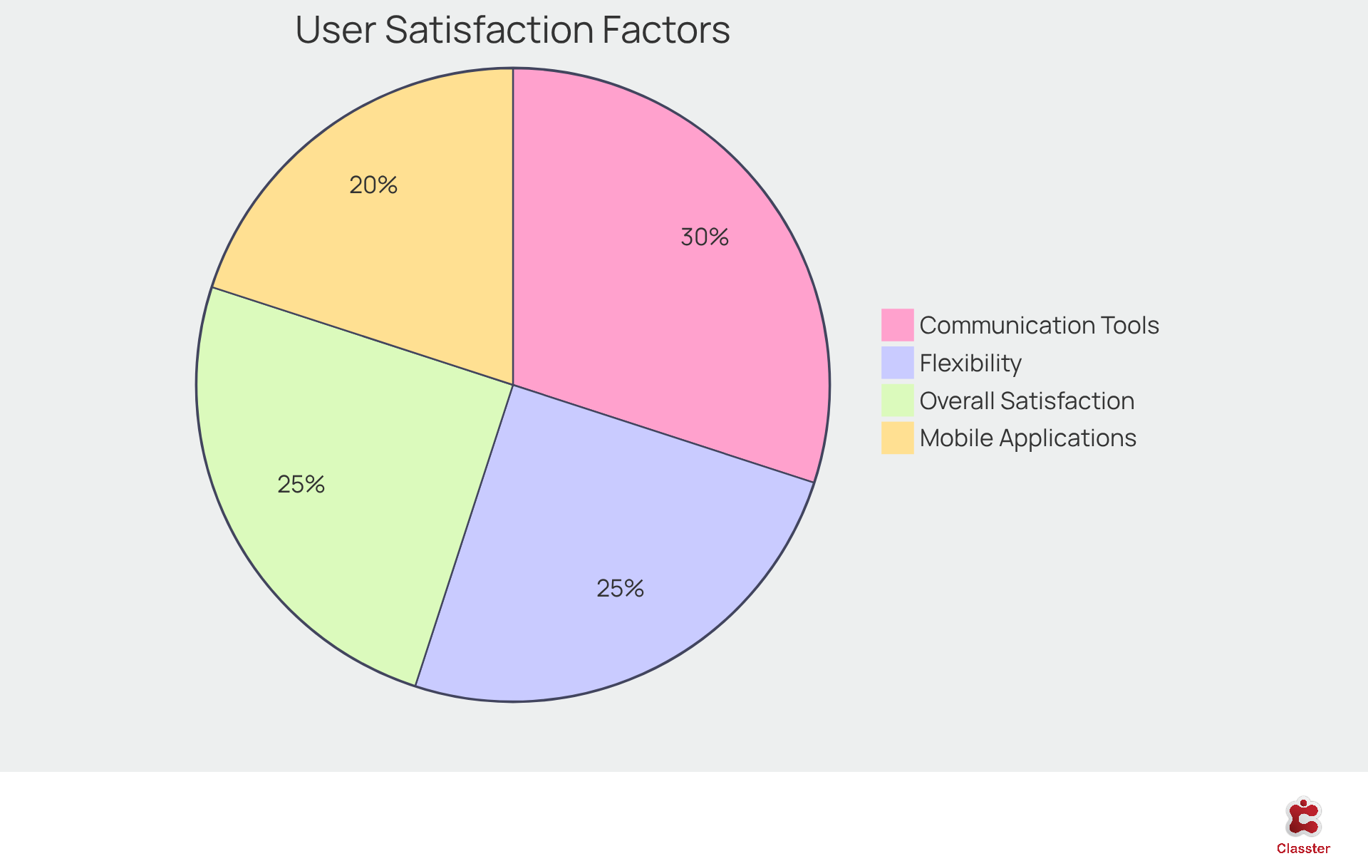 Each slice of the pie shows how much each factor contributes to the overall satisfaction rating. A larger slice means that factor plays a bigger role in how satisfied users feel.
