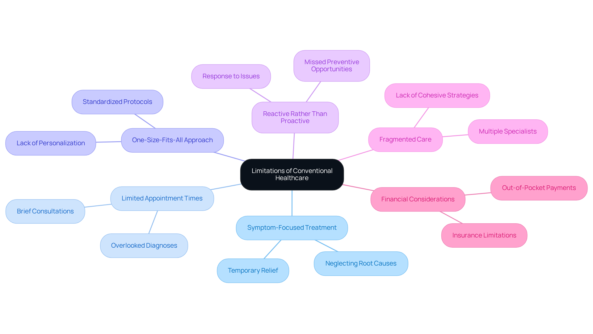 This mindmap shows the key limitations of conventional healthcare. Each branch represents a specific limitation, and the sub-branches provide more details. The central idea is about understanding how functional medicine offers a more personalized approach to health.