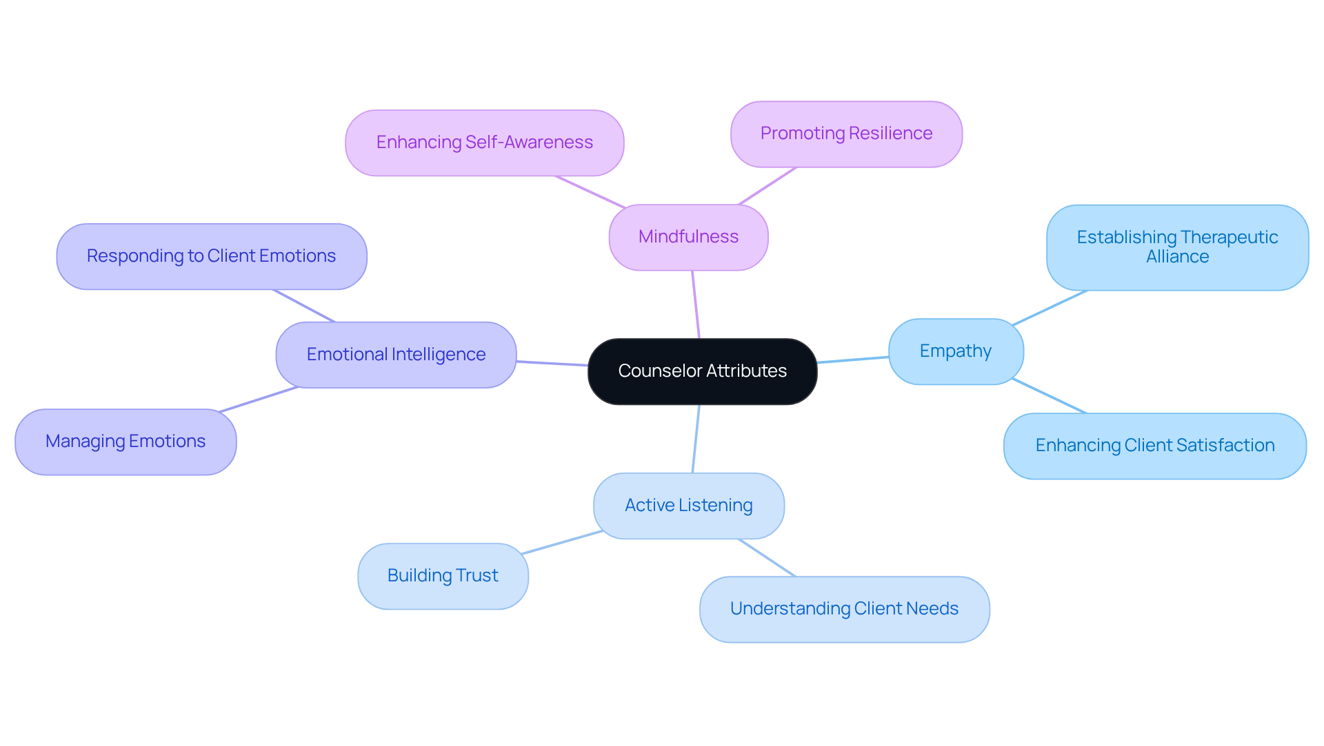 This mindmap illustrates the key qualities that make counselors effective. Each branch represents a vital characteristic, and the sub-branches explain how these traits contribute to a successful therapeutic relationship. Follow the branches to understand how these attributes work together to support your healing journey.