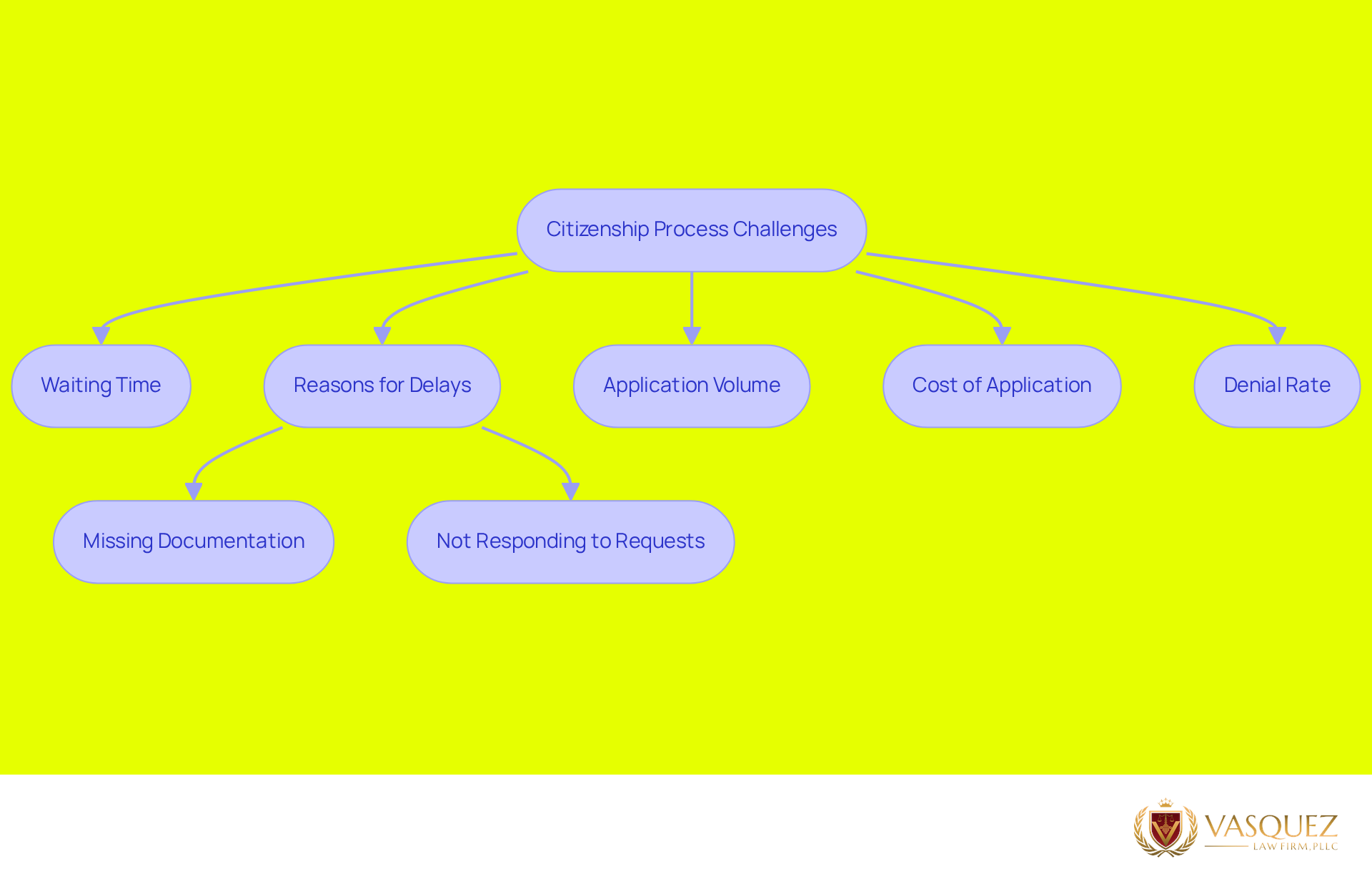 This flowchart outlines the various challenges faced during the citizenship process. Start at the top with the main challenges, and follow the arrows to see how each factor contributes to delays and difficulties in obtaining citizenship. This flowchart outlines the various challenges faced during the citizenship process. Start at the top with the main challenges, and follow the arrows to see how each factor contributes to delays and difficulties in obtaining citizenship.
