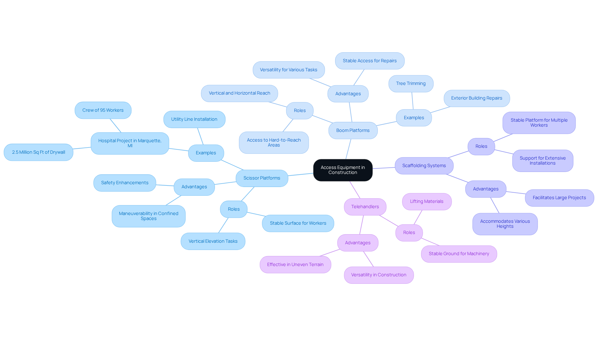 The central node represents the main topic, while each branch shows a type of access equipment. Sub-branches provide details on their functions and real-world examples, helping you understand how each type contributes to construction projects. The central node represents the main topic, while each branch shows a type of access equipment. Sub-branches provide details on their functions and real-world examples, helping you understand how each type contributes to construction projects.