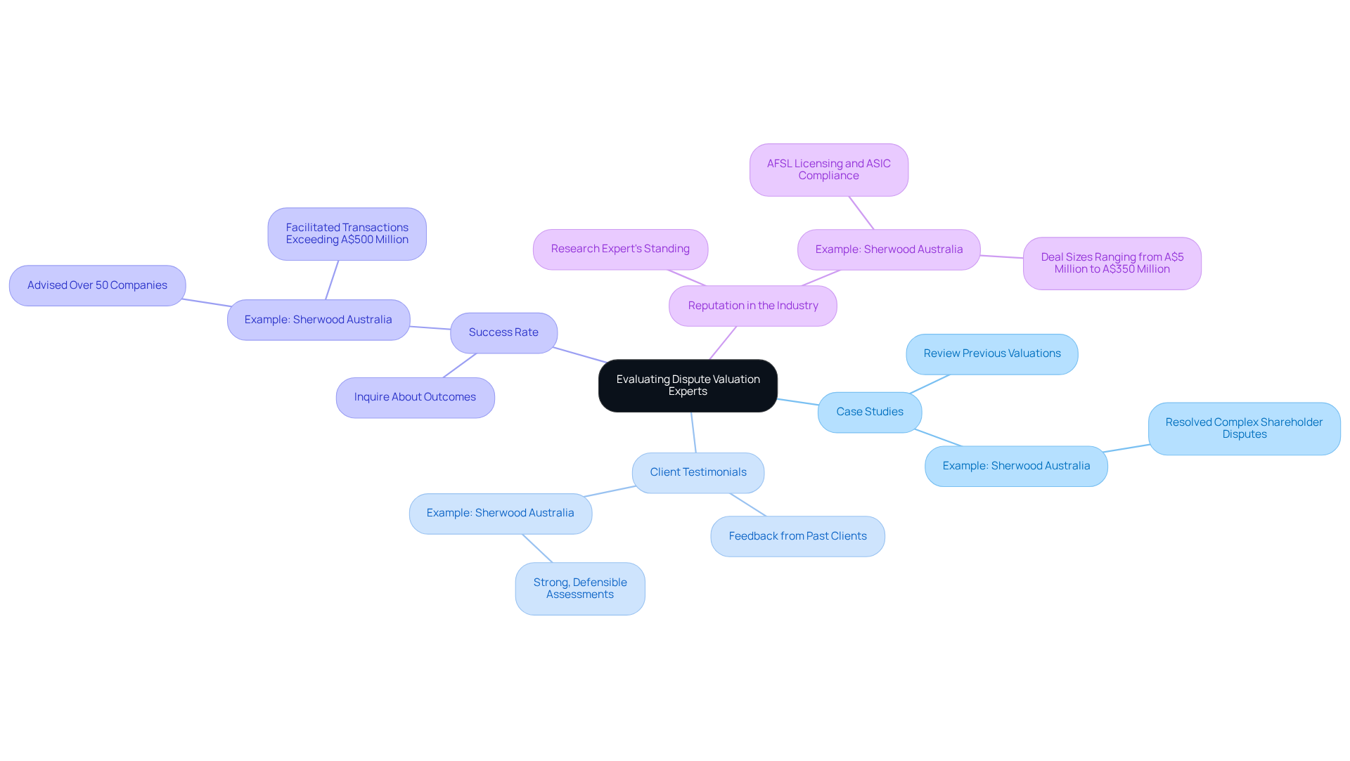 This mindmap helps you visualize the important aspects to consider when choosing a dispute valuation expert. Each branch represents a key factor, and the sub-branches provide more details on what to look for within each category. This mindmap helps you visualize the important aspects to consider when choosing a dispute valuation expert. Each branch represents a key factor, and the sub-branches provide more details on what to look for within each category.