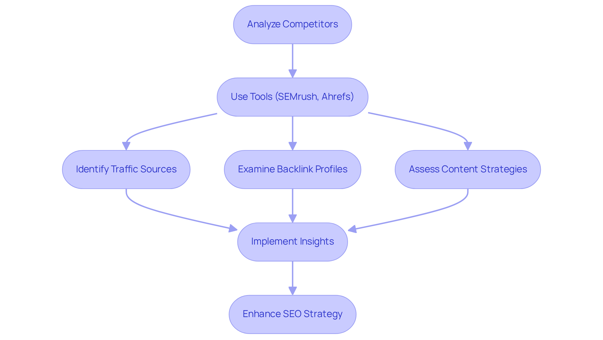 Follow the arrows to see how analyzing competitors can lead to actionable insights that improve your SEO strategy. Each step builds on the previous one, guiding you through the process. Follow the arrows to see how analyzing competitors can lead to actionable insights that improve your SEO strategy. Each step builds on the previous one, guiding you through the process.
