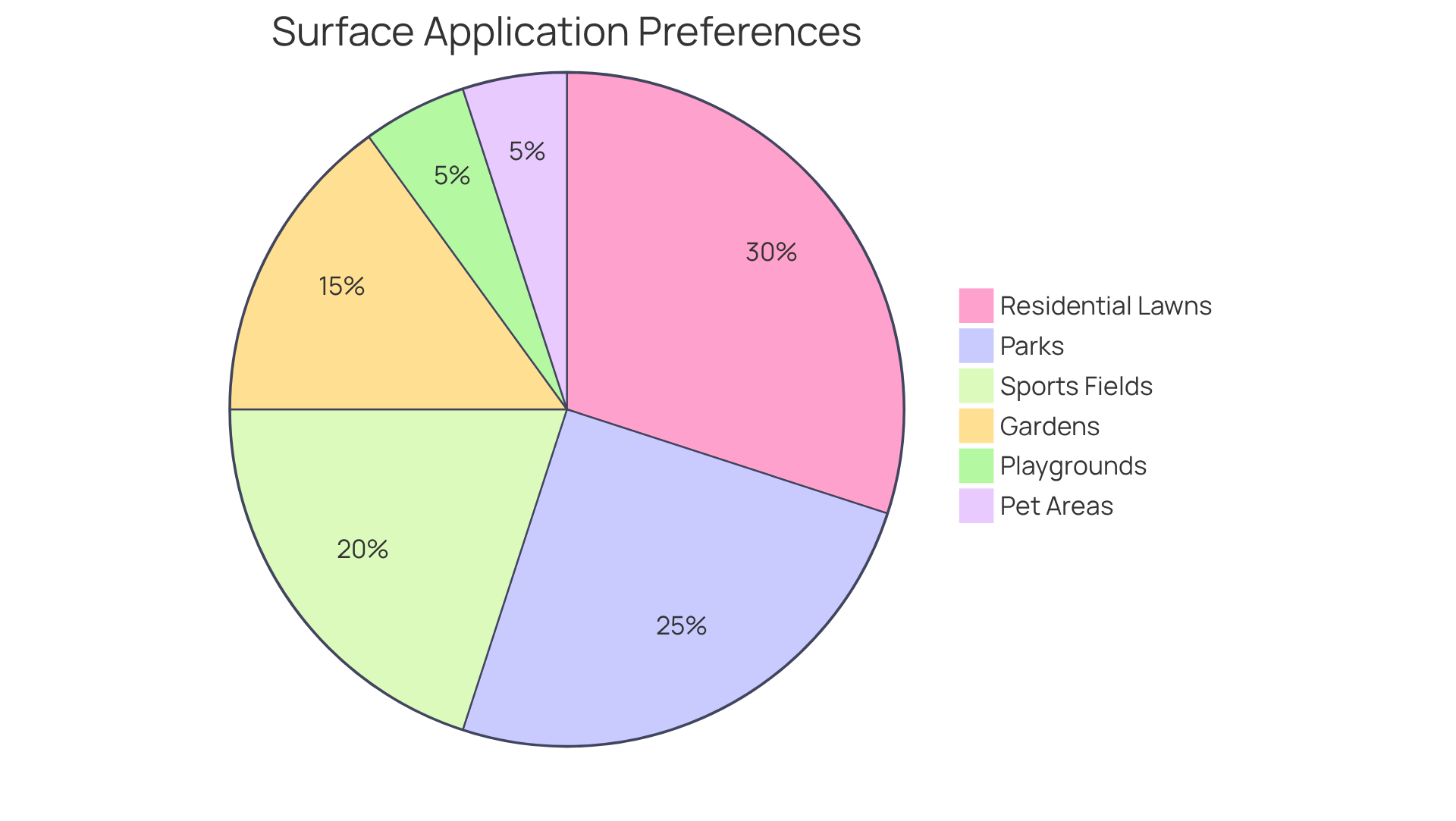 Each segment of the pie chart shows where either natural grass or artificial turf is best suited. The size of each segment indicates how much that application is favored for each type of surface.