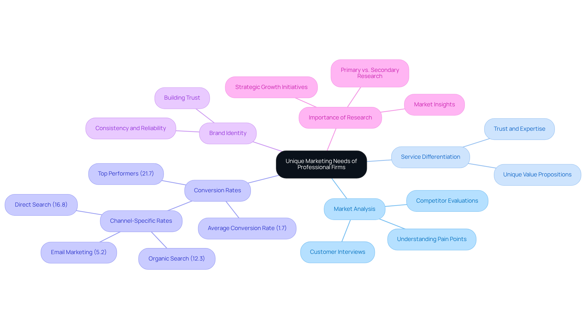 Start at the center with the main topic, then explore each branch to see the different aspects of marketing needs. Each color represents a different area of focus, helping you understand how they connect and contribute to effective marketing strategies.