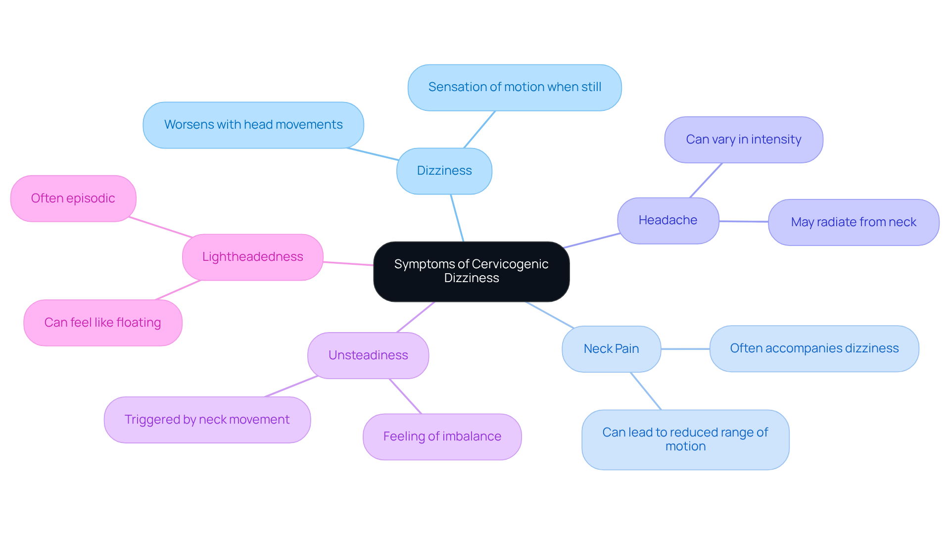This mindmap shows the various symptoms related to cervicogenic dizziness. Start at the center with the main topic, then follow the branches to see each specific symptom. Each color represents a different symptom, helping you understand how they are all connected. This mindmap shows the various symptoms related to cervicogenic dizziness. Start at the center with the main topic, then follow the branches to see each specific symptom. Each color represents a different symptom, helping you understand how they are all connected.