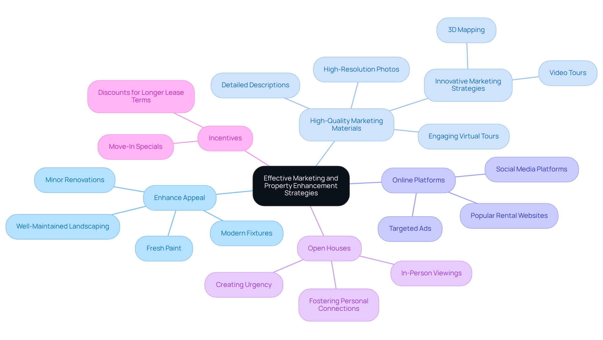 The center represents the main goal of improving marketing and property appeal. Each branch shows a specific strategy, and the sub-branches provide additional details or actions related to that strategy.