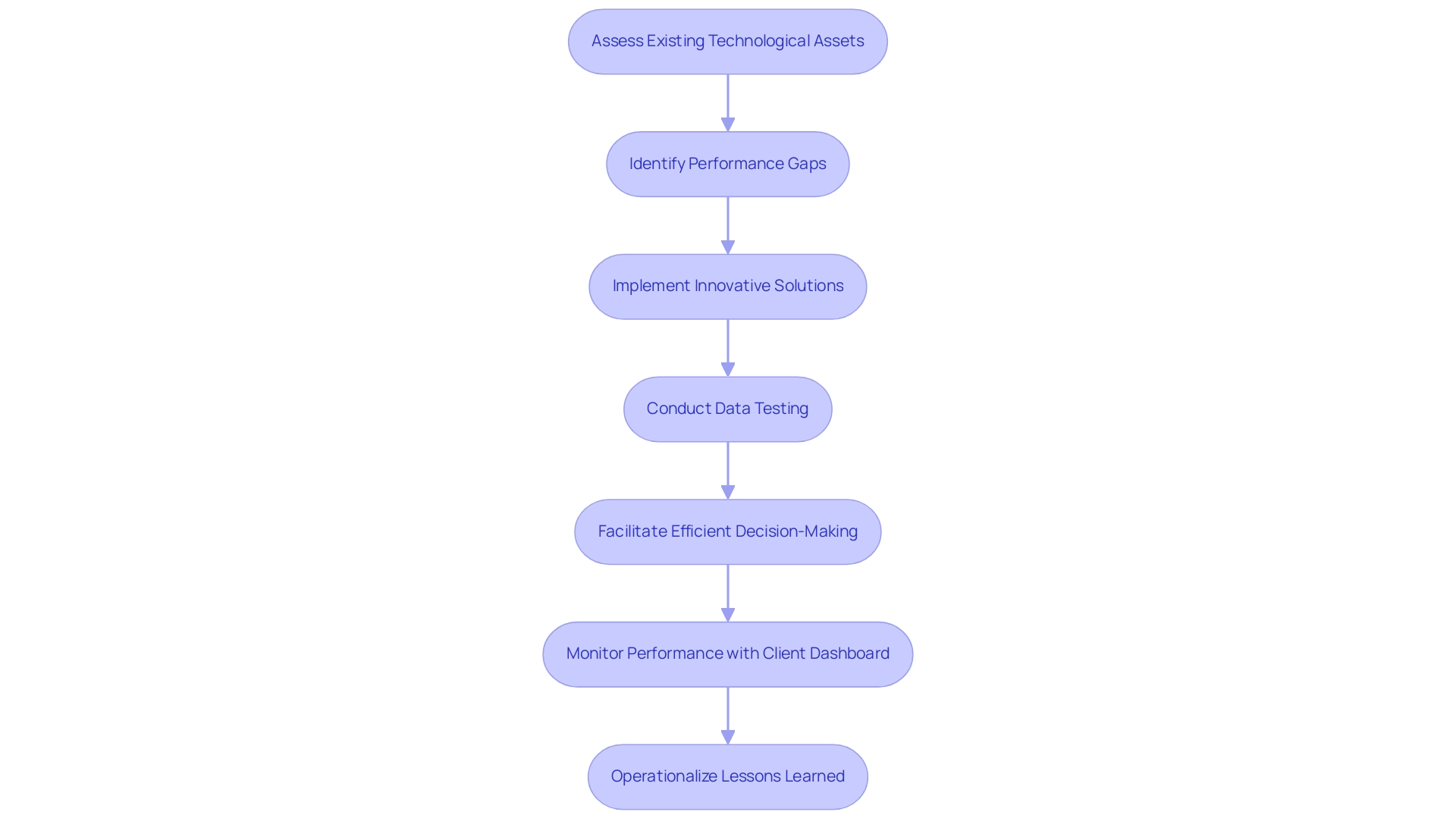 Each box represents a step in the turnaround management process, with arrows indicating the flow from assessment to implementation and monitoring.