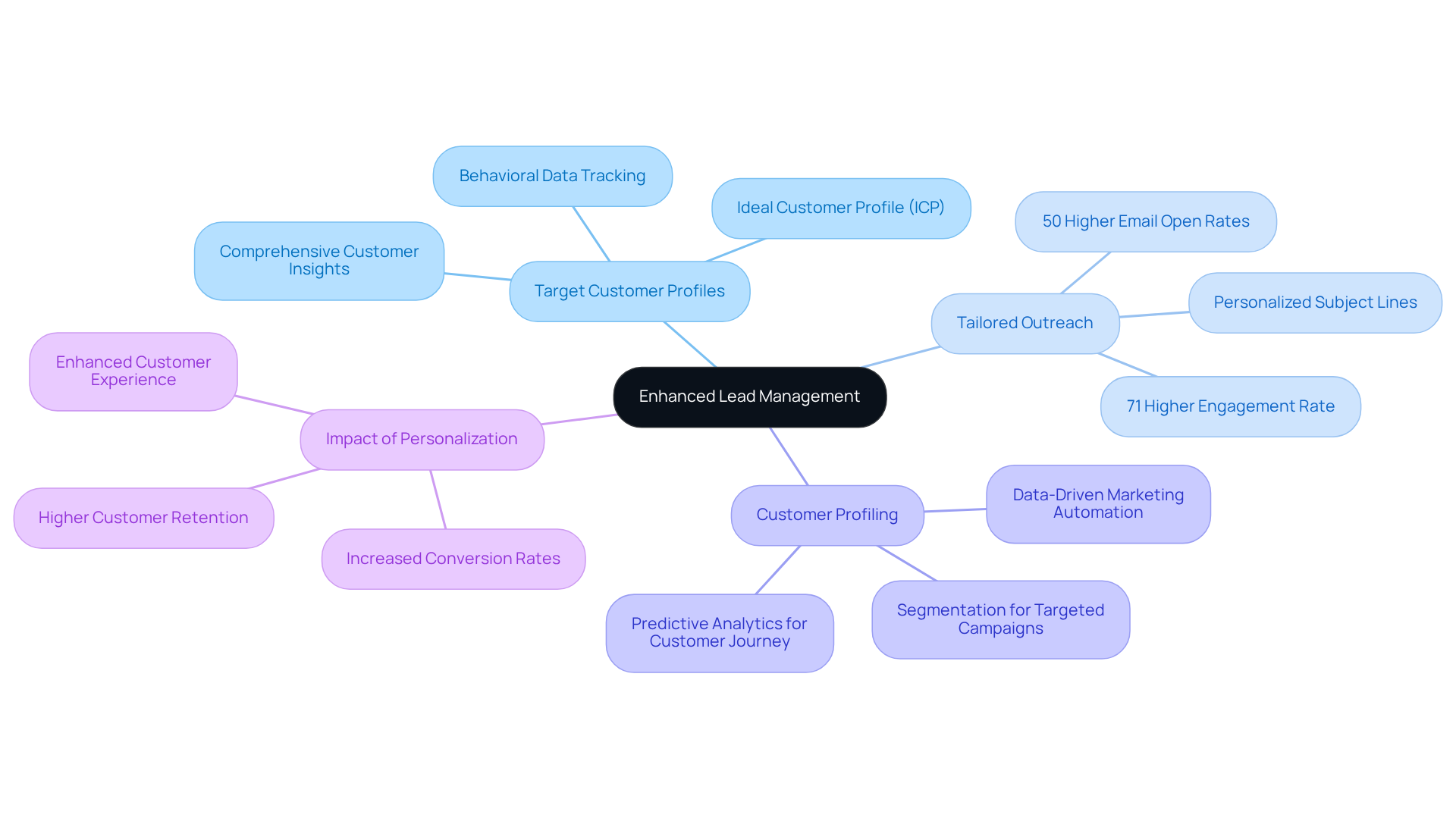 The central idea represents enhanced lead management. Each branch shows a different strategy or statistic, helping you understand how they all connect to improve lead management efforts.