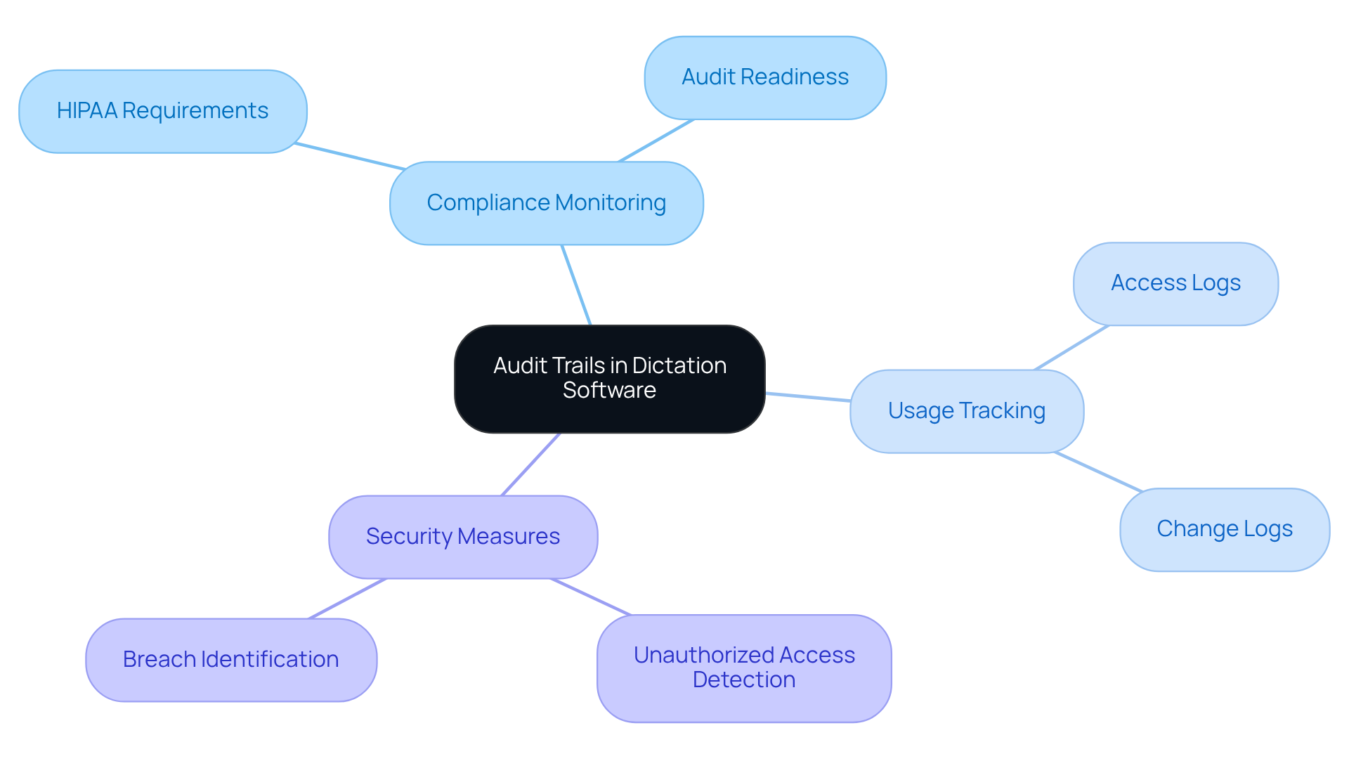 The central node represents audit trails, while the branches show how they relate to compliance, usage, and security. Each sub-branch provides more detail on specific aspects of audit trails. The central node represents audit trails, while the branches show how they relate to compliance, usage, and security. Each sub-branch provides more detail on specific aspects of audit trails.