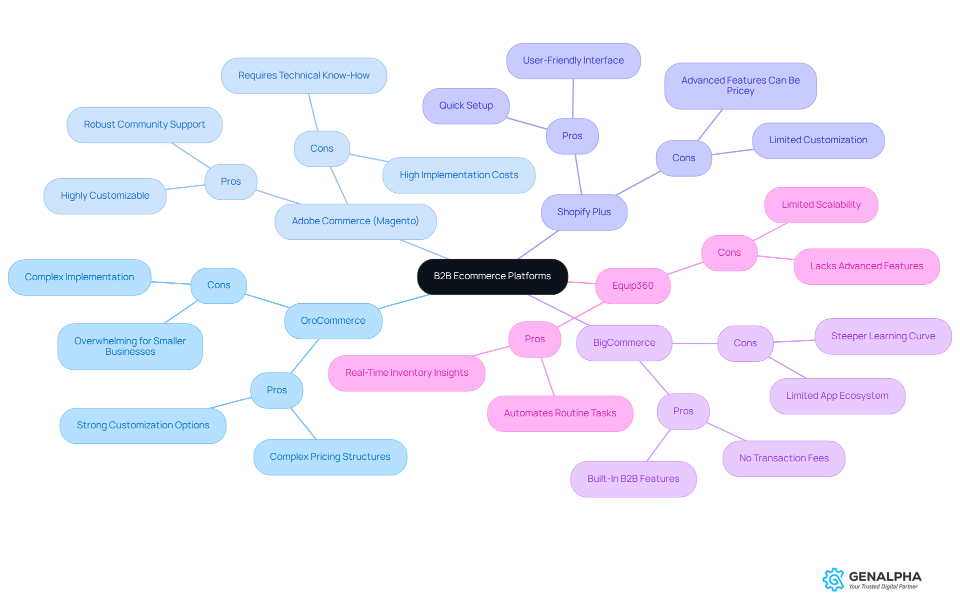 This mindmap shows different B2B ecommerce platforms. Each platform has its pros and cons listed under it. The central node is the main topic, and the branches help you see what each platform offers and what challenges it might present.