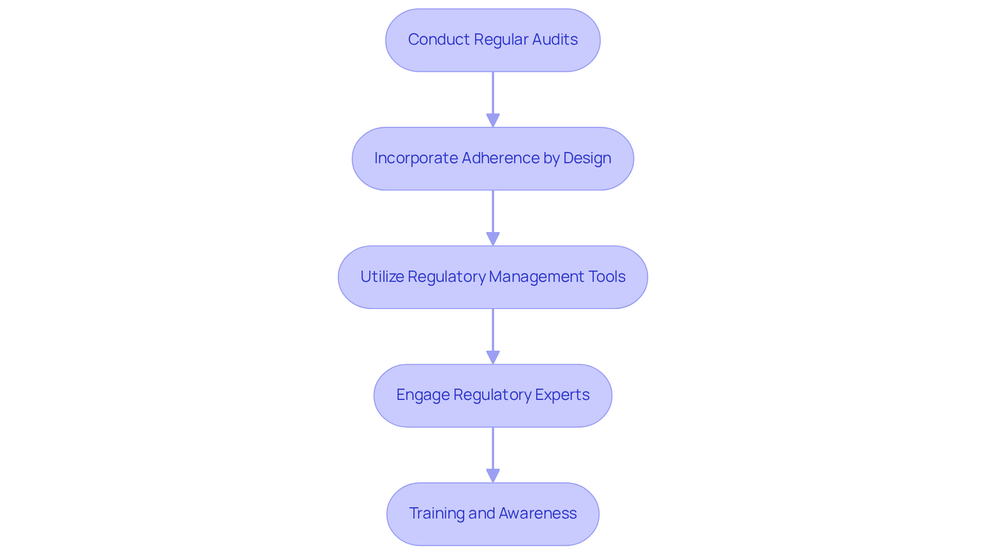 Each box represents a key practice for ensuring compliance. Follow the arrows to see how each step builds on the previous one, guiding firms toward effective adherence to regulatory standards. Each box represents a key practice for ensuring compliance. Follow the arrows to see how each step builds on the previous one, guiding firms toward effective adherence to regulatory standards.