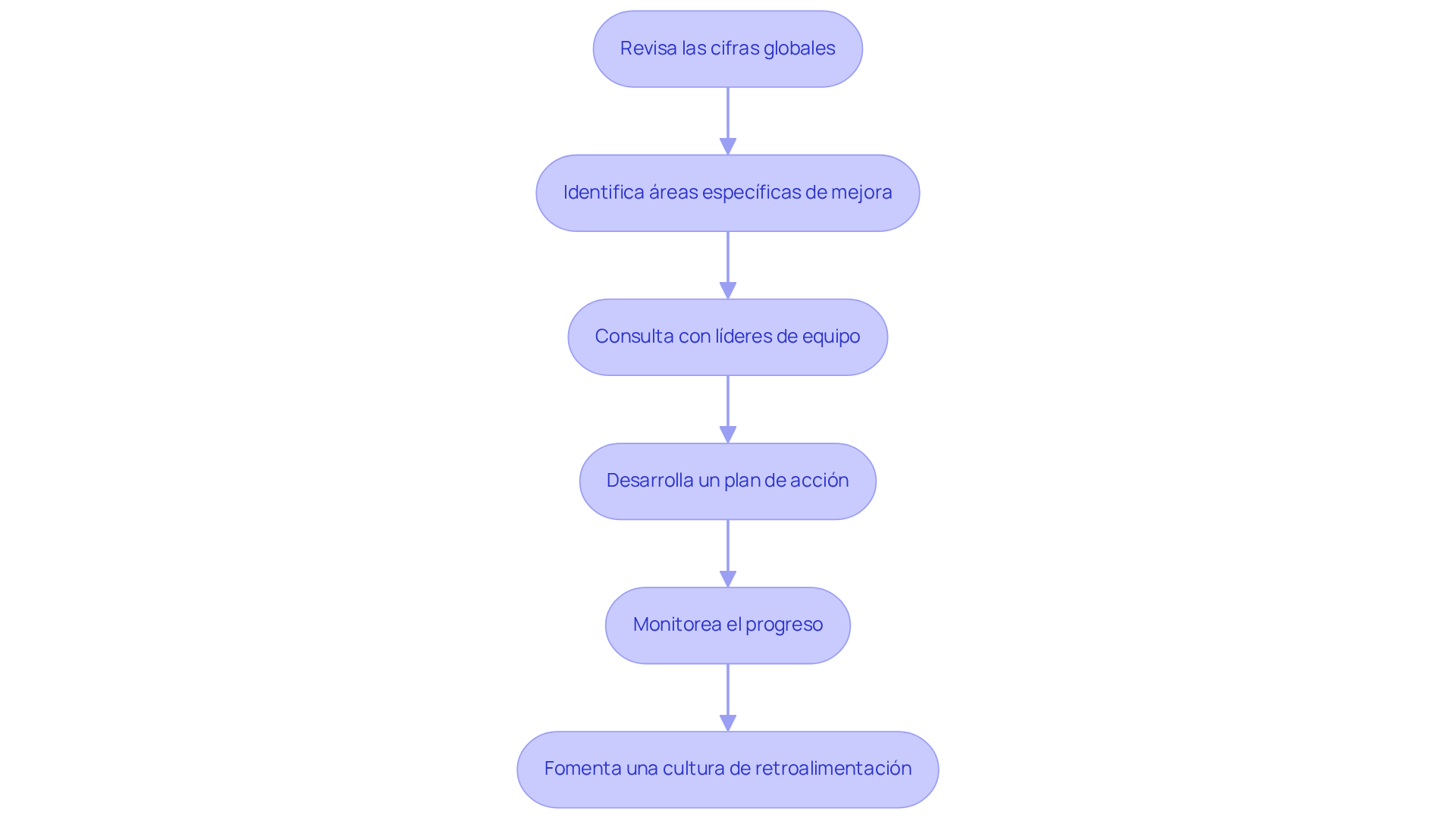 Cada cuadro representa un paso en el proceso de interpretación y mejora. Sigue las flechas para ver cómo cada acción se conecta con la siguiente, ayudando a entender cómo avanzar desde la recopilación de datos hasta la implementación de mejoras. Cada cuadro representa un paso en el proceso de interpretación y mejora. Sigue las flechas para ver cómo cada acción se conecta con la siguiente, ayudando a entender cómo avanzar desde la recopilación de datos hasta la implementación de mejoras.