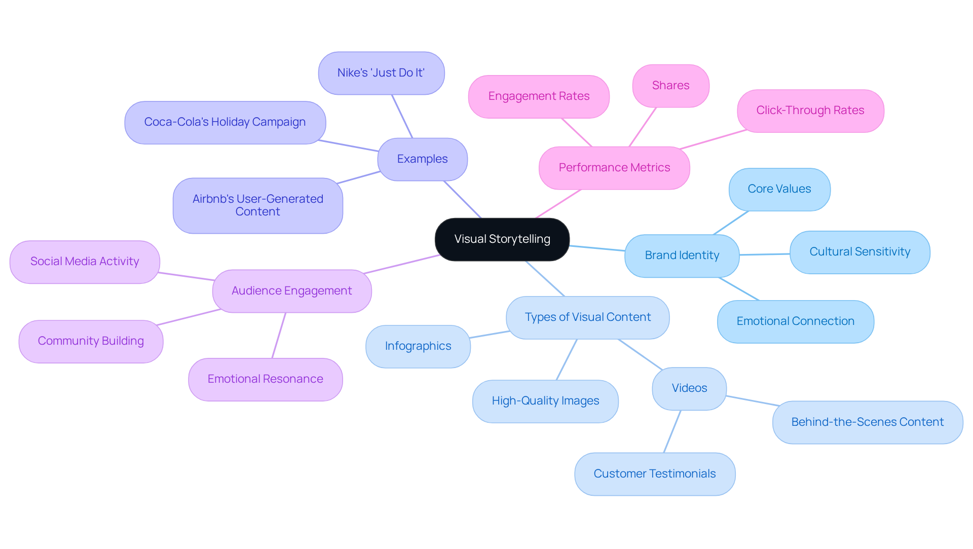 This mindmap illustrates how visual storytelling enhances brand perception. Start at the center with the main concept, then explore the branches to see how different elements like images, videos, and audience engagement contribute to a cohesive brand narrative. This mindmap illustrates how visual storytelling enhances brand perception. Start at the center with the main concept, then explore the branches to see how different elements like images, videos, and audience engagement contribute to a cohesive brand narrative.