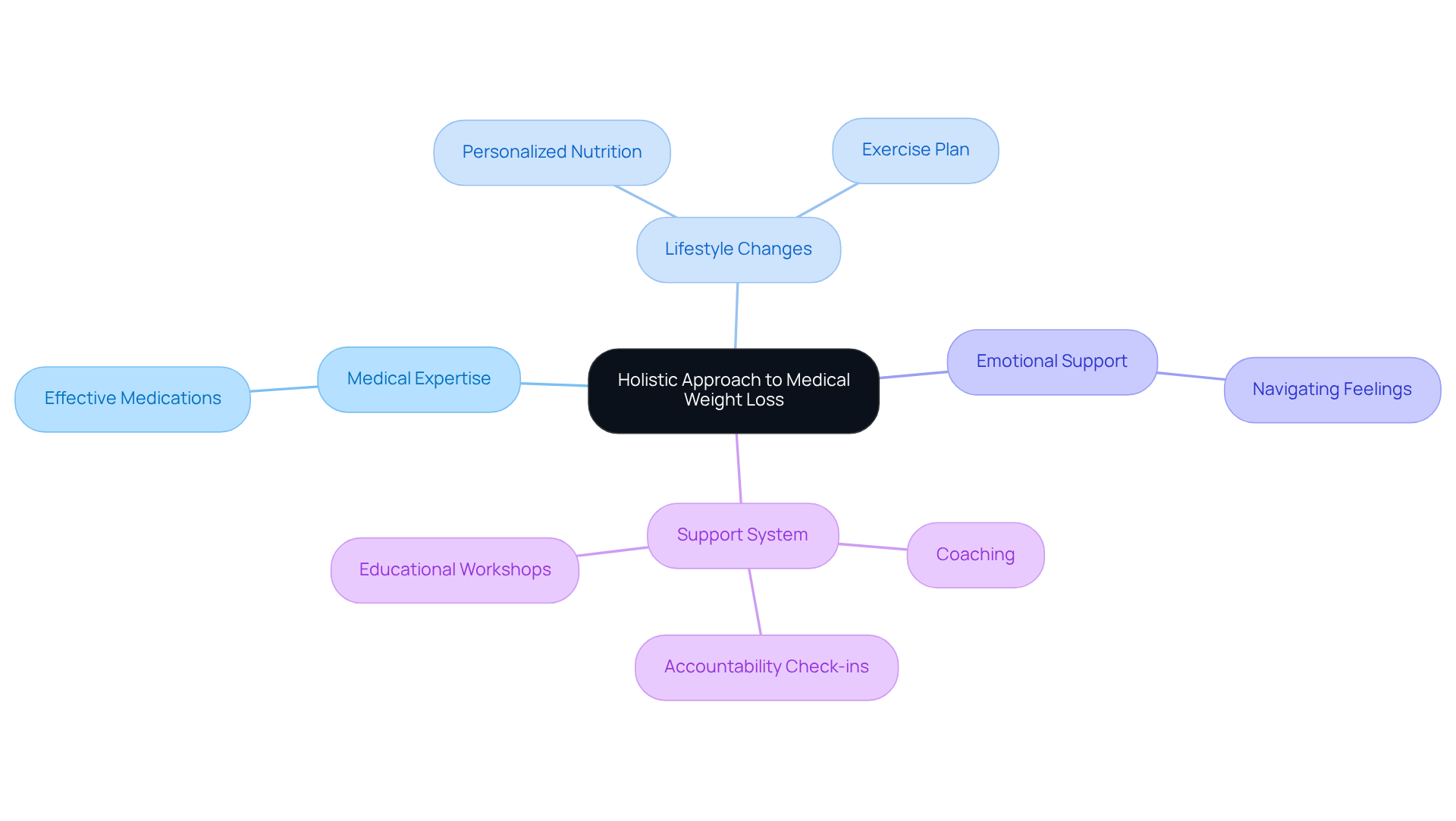 The center represents the overall strategy, while the branches show the different components that work together to support weight loss. Each branch highlights a crucial part of the approach, making it easy to understand how they connect and contribute to success. The center represents the overall strategy, while the branches show the different components that work together to support weight loss. Each branch highlights a crucial part of the approach, making it easy to understand how they connect and contribute to success.