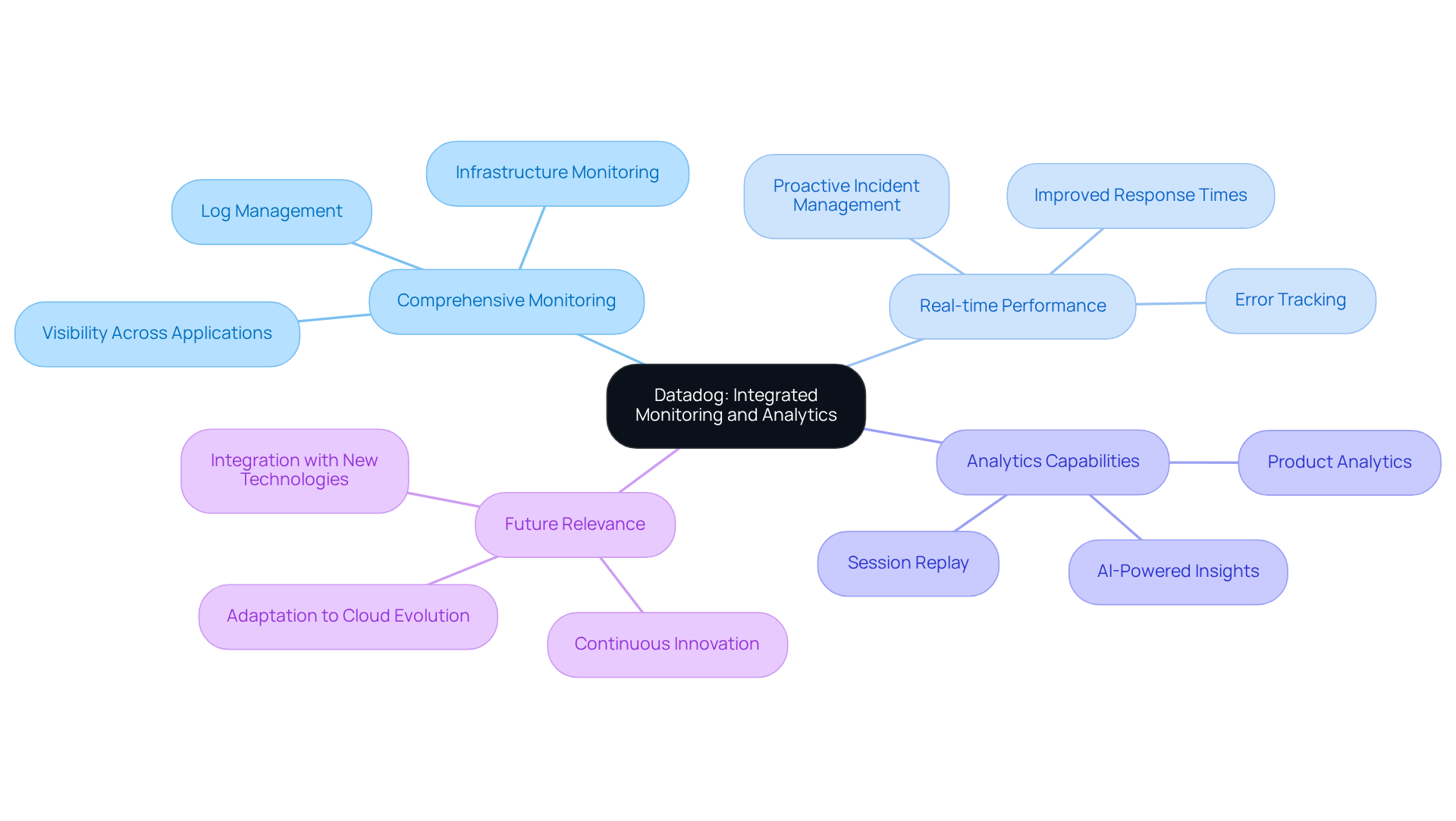 The central node represents Datadog, while the branches illustrate its key features and benefits. Each color-coded branch helps you understand how different functionalities contribute to effective cloud application monitoring.
