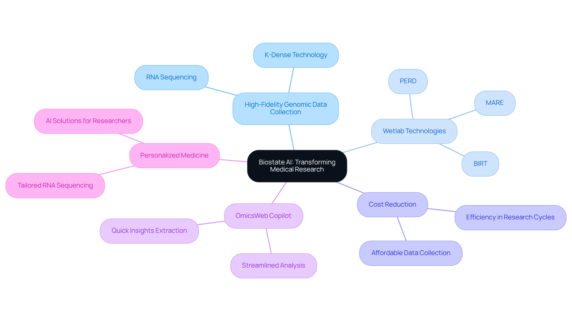 The center represents Biostate AI's transformative role, with branches showing specific technologies and their contributions to improving medical research and patient outcomes. The center represents Biostate AI's transformative role, with branches showing specific technologies and their contributions to improving medical research and patient outcomes.