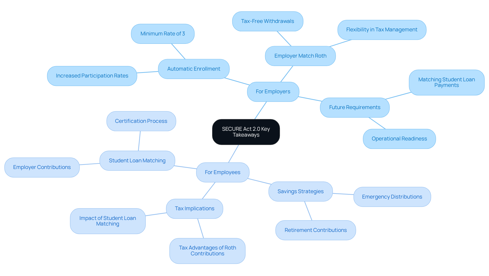 The central node summarizes the SECURE Act 2.0, with branches showing how both employers and employees can benefit from its provisions. Each branch represents a key aspect, helping you navigate these important changes.