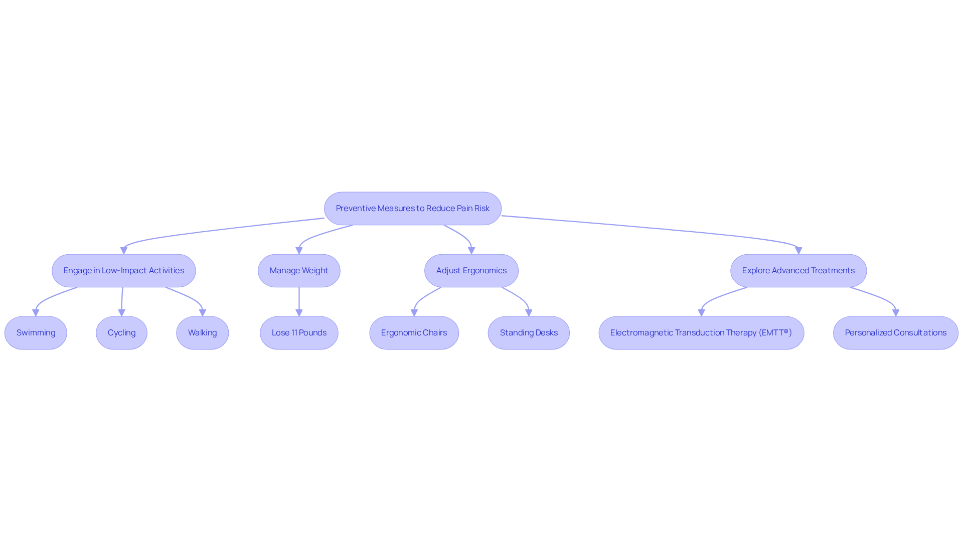 This flowchart shows the steps you can take to reduce pain risk. Start with the main goal in the center, then follow the arrows to see different actions you can take. Each action leads to specific recommendations that can help you feel better and live more actively. This flowchart shows the steps you can take to reduce pain risk. Start with the main goal in the center, then follow the arrows to see different actions you can take. Each action leads to specific recommendations that can help you feel better and live more actively.