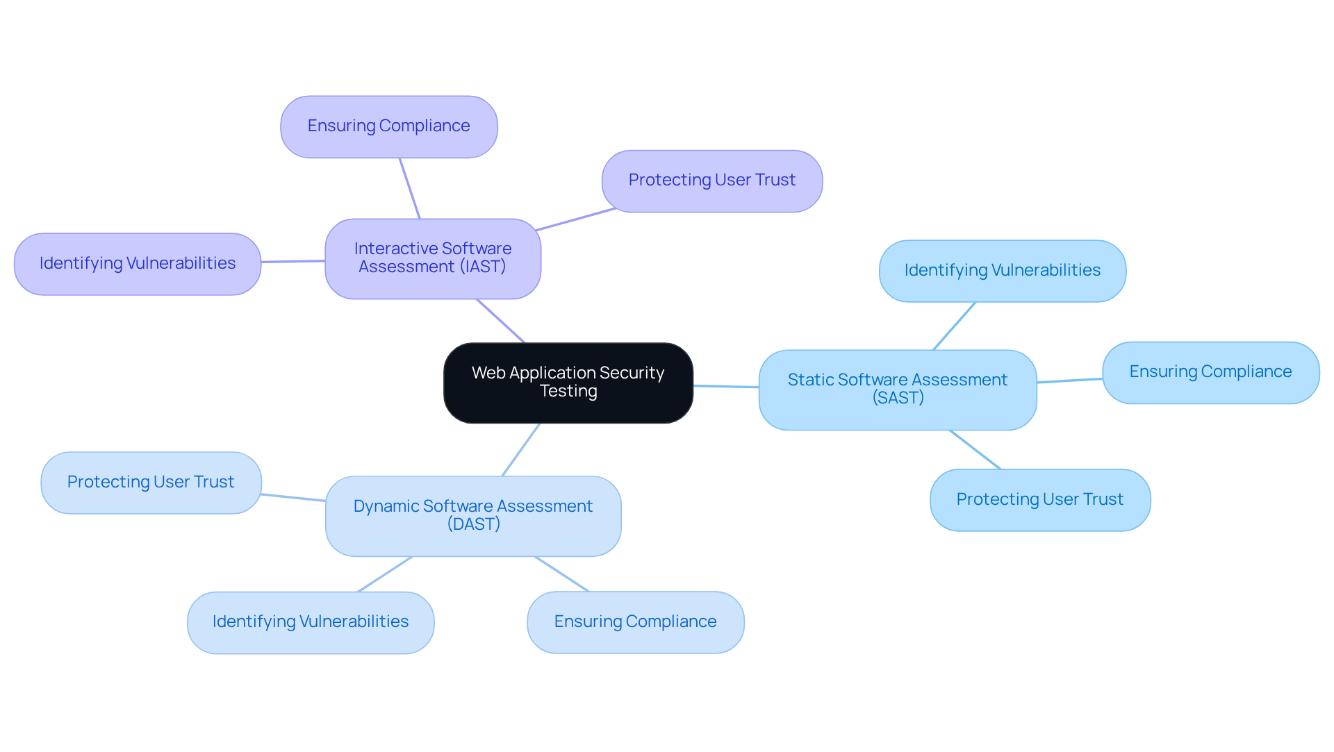 Start at the center with the main topic, then follow the branches to explore different testing methodologies and their significance in protecting web applications.