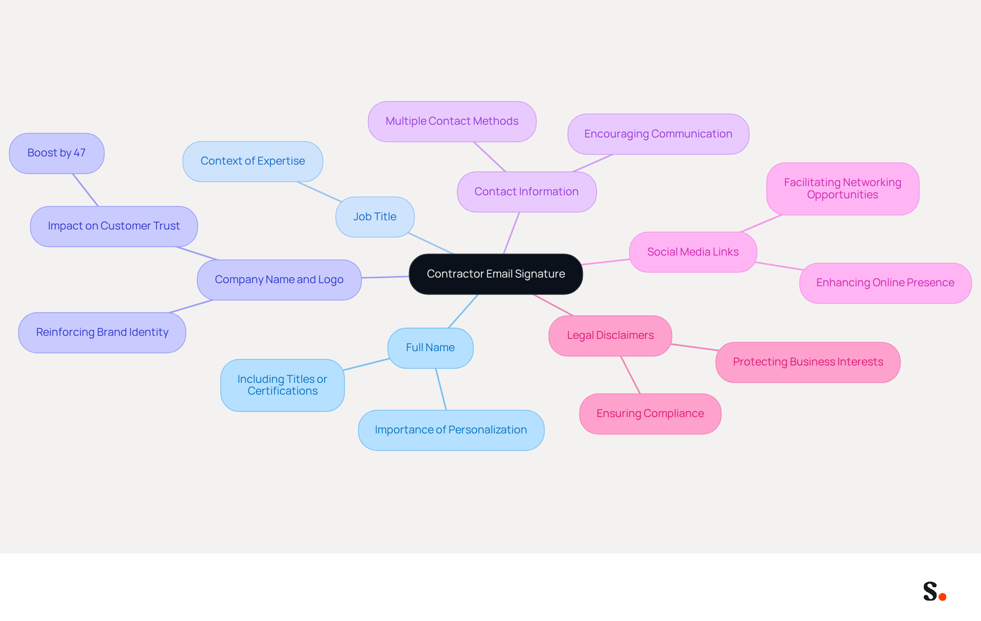 This mindmap shows the essential parts of a contractor email signature. Start at the center with the main idea, then follow the branches to see each key component and its details. Each color represents a different part, making it easy to understand how they all connect. This mindmap shows the essential parts of a contractor email signature. Start at the center with the main idea, then follow the branches to see each key component and its details. Each color represents a different part, making it easy to understand how they all connect.