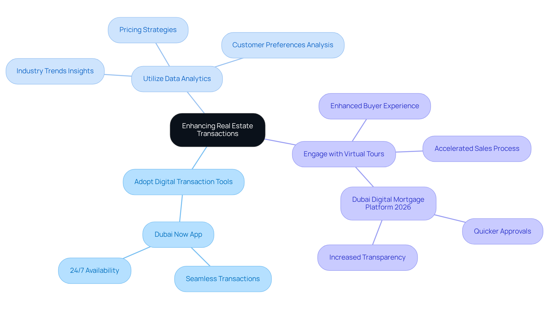The central node represents the main goal of improving real estate transactions. Each branch shows a different best practice, with further details and examples to help you understand how to implement these strategies effectively. The central node represents the main goal of improving real estate transactions. Each branch shows a different best practice, with further details and examples to help you understand how to implement these strategies effectively.