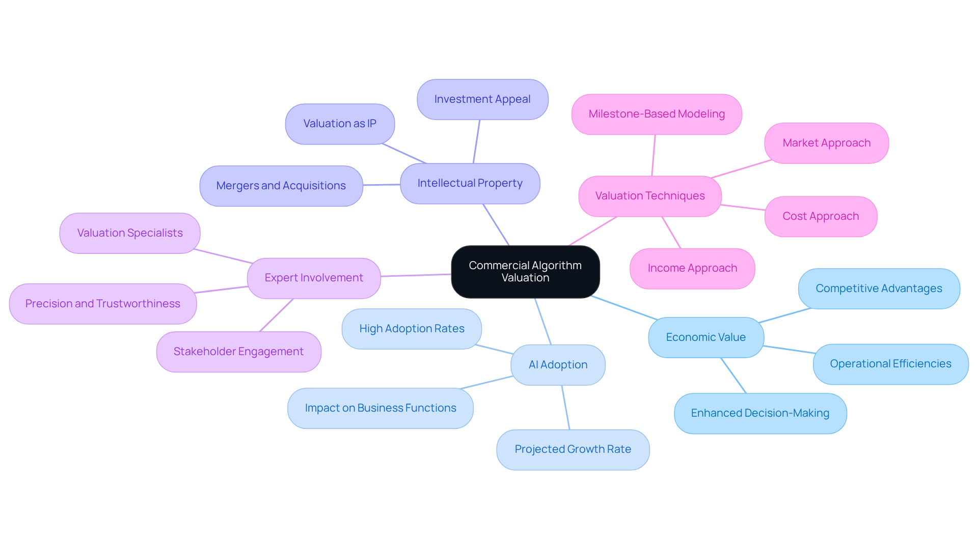 This mindmap starts with the main idea of commercial algorithm valuation at the center. Each branch represents a key aspect of the topic, showing how they relate to the central theme. Follow the branches to explore how different factors contribute to understanding and maximizing the value of algorithms in business.