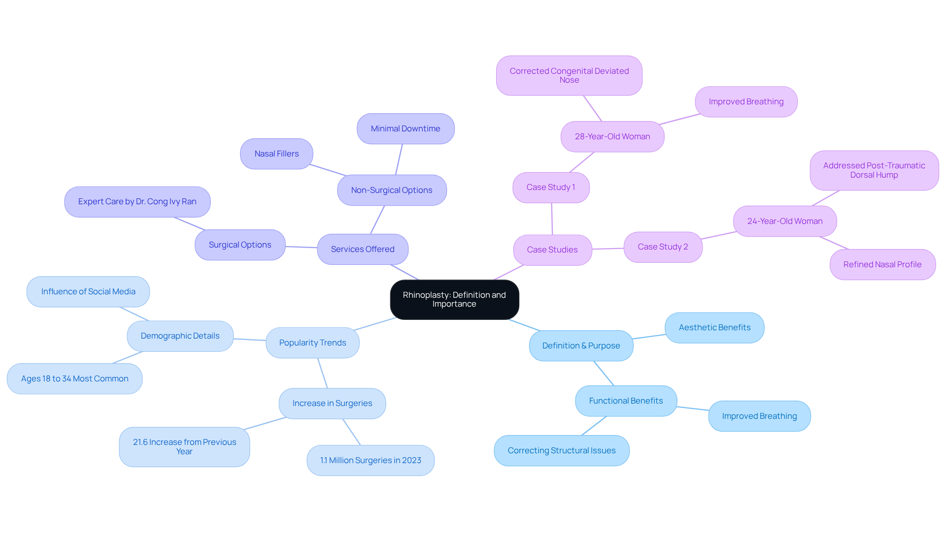 This mindmap starts with rhinoplasty at the center and branches out to show its definition, trends in popularity, services available, and real-life case studies. Each branch represents a different aspect of rhinoplasty, helping you see how they all connect. This mindmap starts with rhinoplasty at the center and branches out to show its definition, trends in popularity, services available, and real-life case studies. Each branch represents a different aspect of rhinoplasty, helping you see how they all connect.