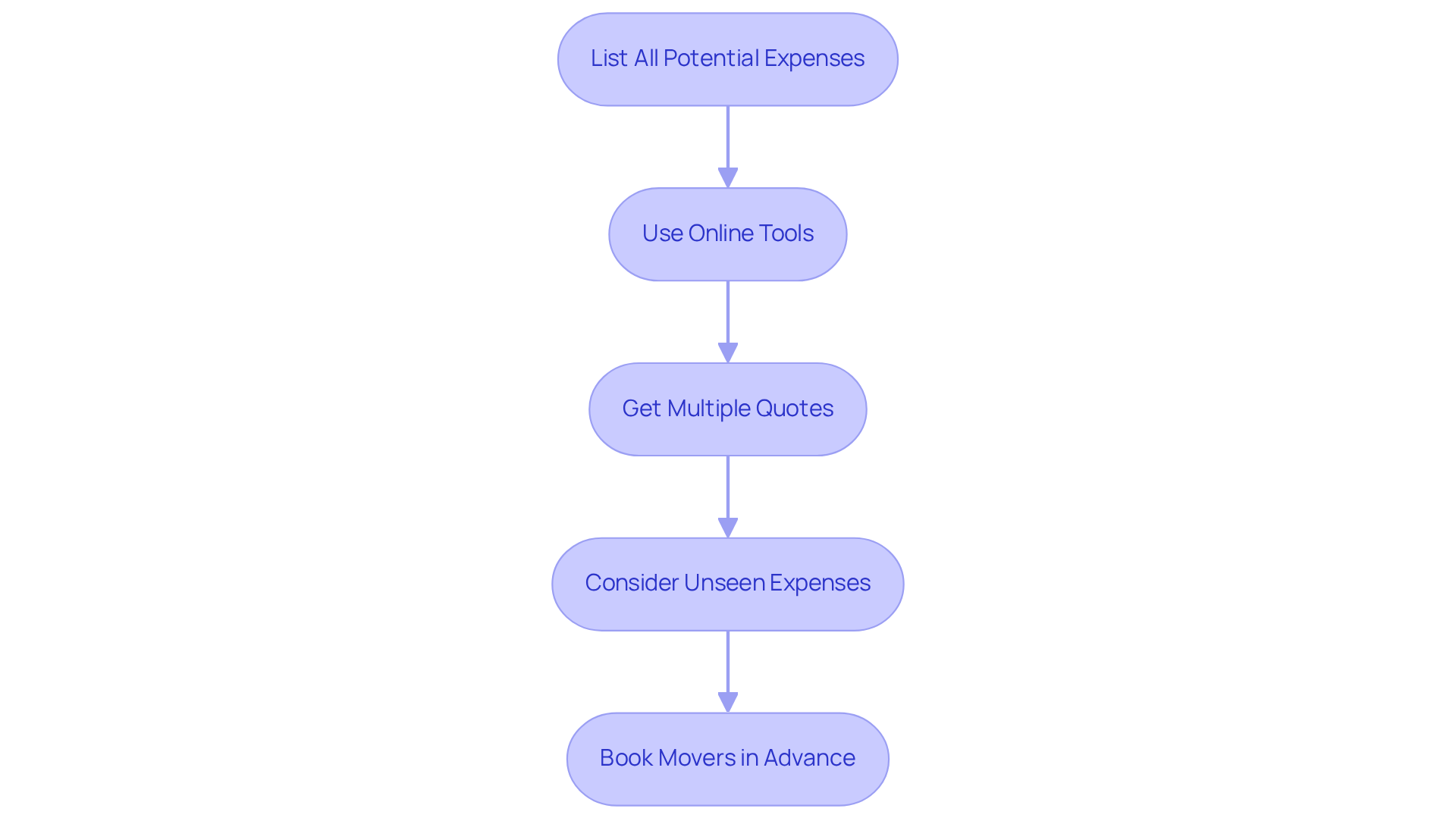 Each box represents a step in estimating your moving costs. Follow the arrows to see the order of actions you should take to ensure you account for all potential expenses and make informed decisions.