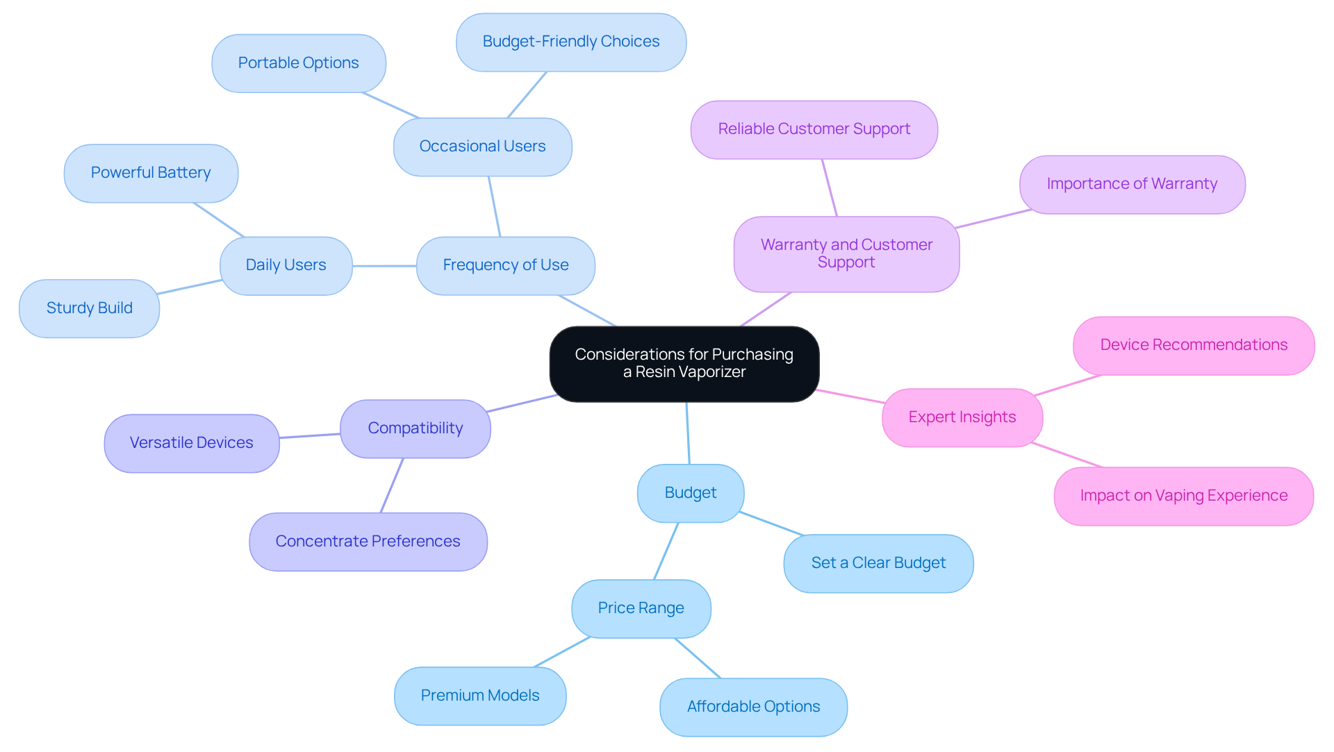 The central node represents the main decision to purchase a vaporizer, while the branches show important factors to consider. Each color-coded branch highlights a different aspect of the decision-making process, making it easy to follow. The central node represents the main decision to purchase a vaporizer, while the branches show important factors to consider. Each color-coded branch highlights a different aspect of the decision-making process, making it easy to follow.