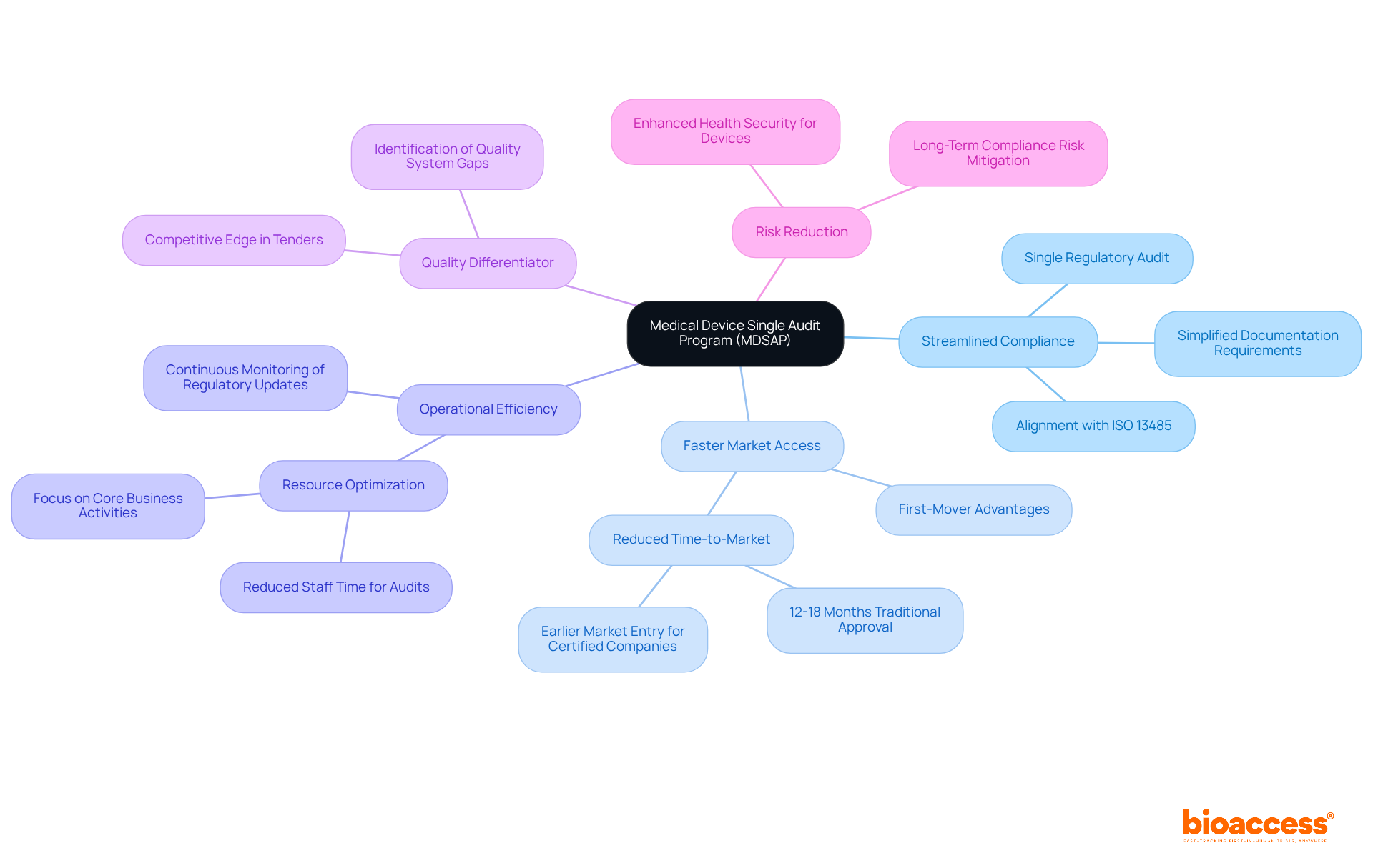 The central node represents MDSAP, and the branches show how it benefits manufacturers in various ways. Follow each branch to understand the specific advantages associated with the program.