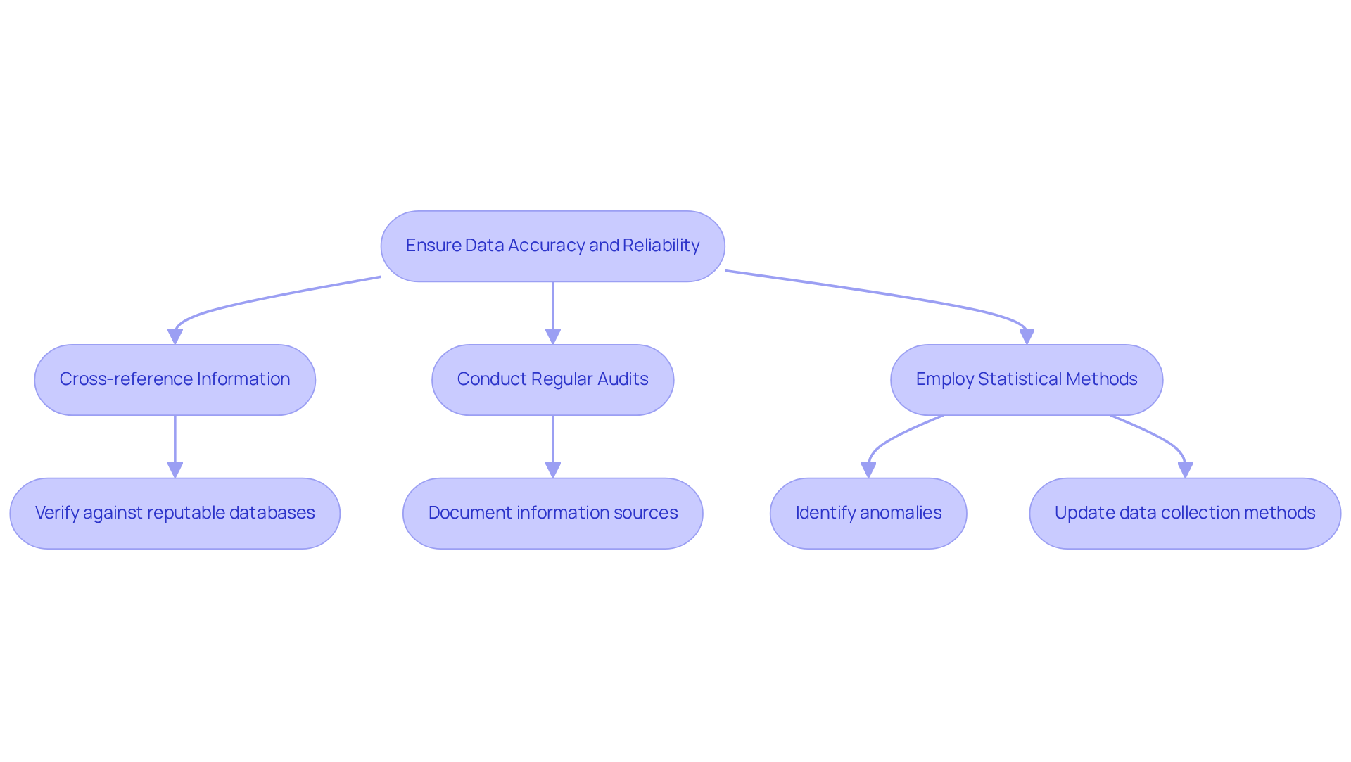 Follow the arrows to see the steps you need to take to ensure your data is accurate and reliable. Each box represents a key action in the process.