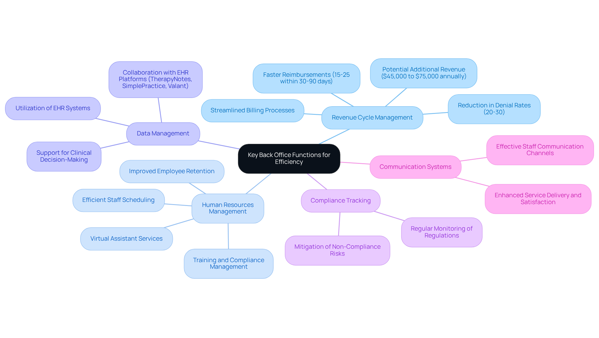 The central node represents the overall focus on back office functions. Each branch shows a specific function that contributes to efficiency, with further details on how they enhance operations. The colors help differentiate each area, making it easier to follow and understand the connections.