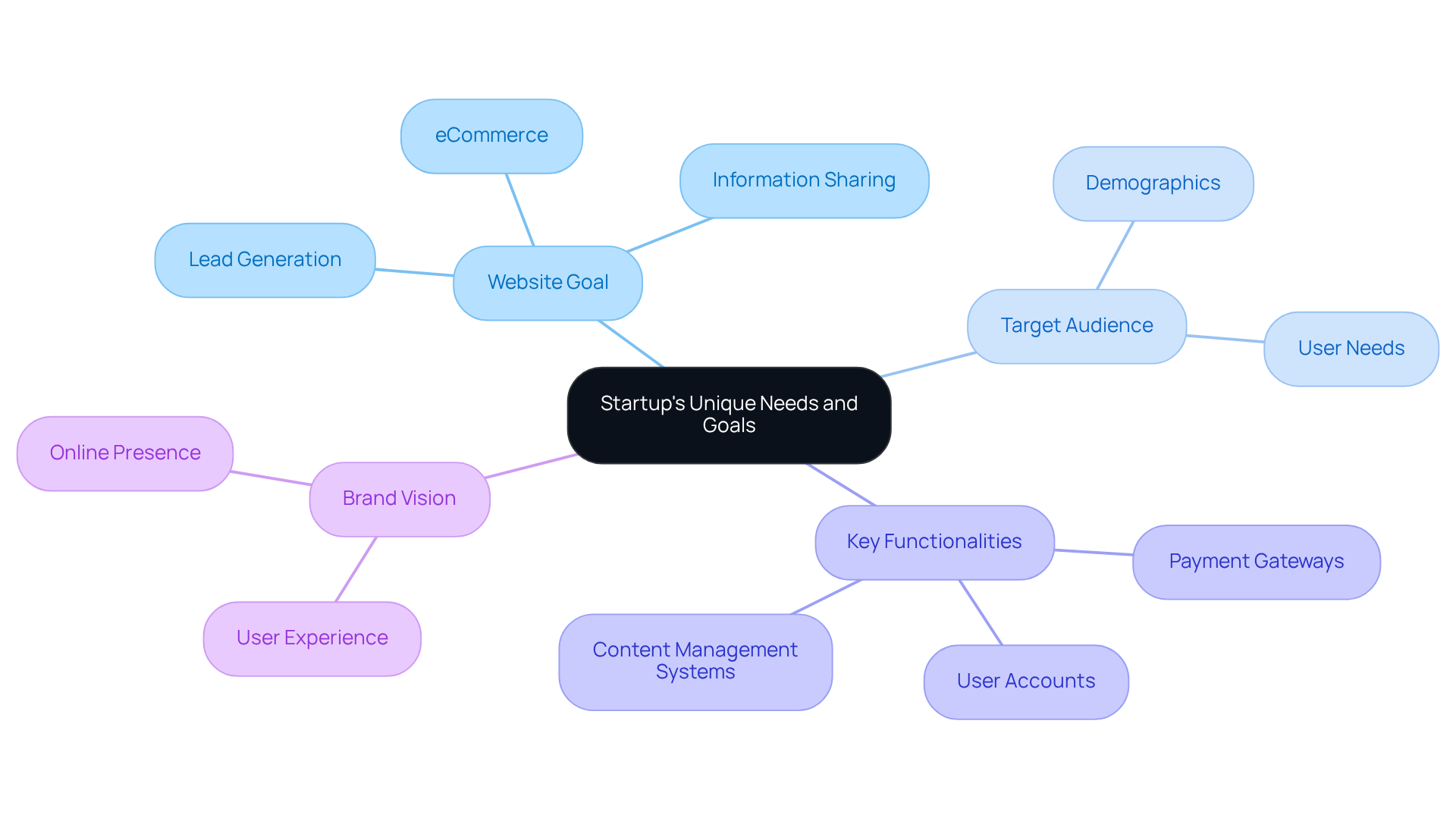 The central node represents the core focus on defining needs and goals. Each branch explores specific areas of consideration — follow the branches to see how they connect to the overall objective.