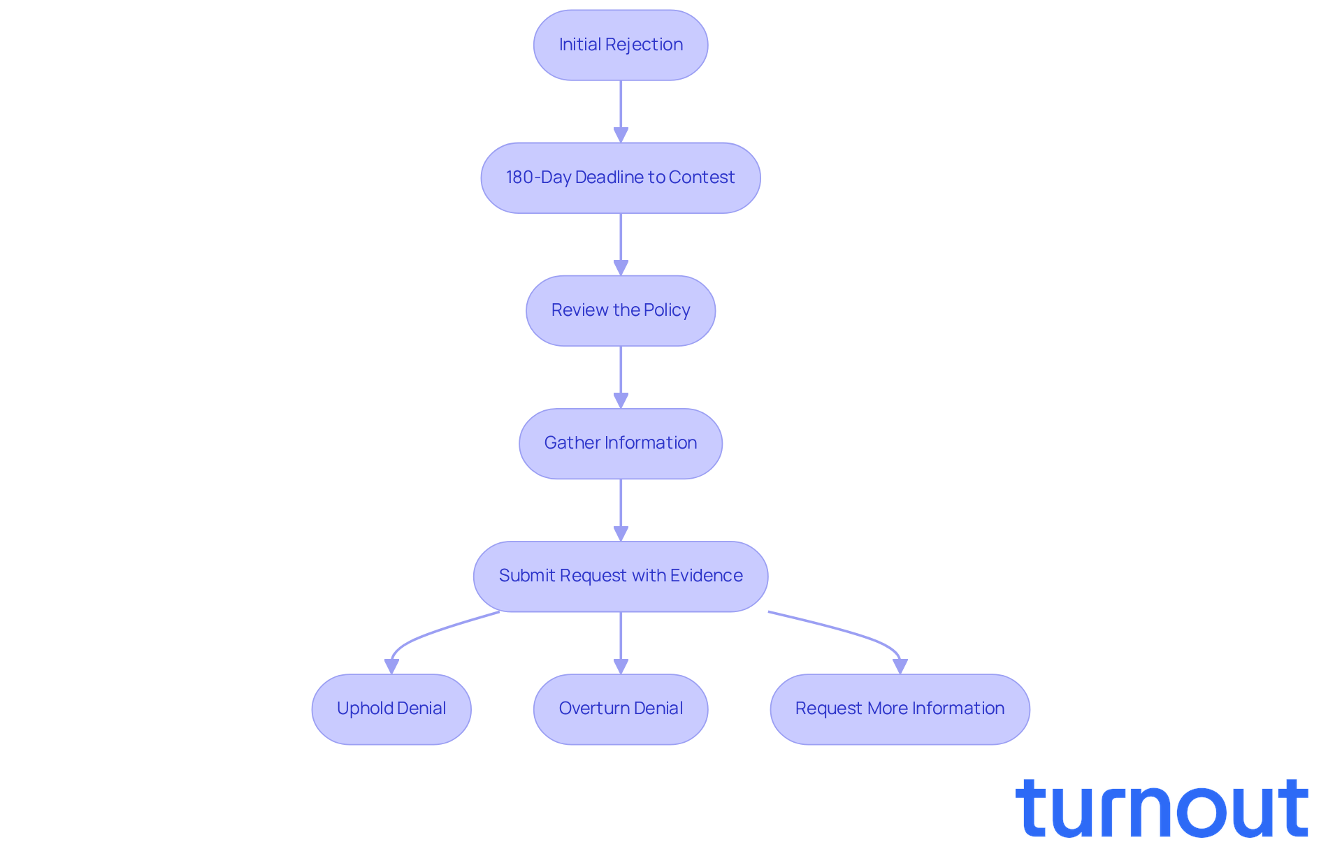 This flowchart guides you through the steps to appeal a long-term disability claim. Each box represents a stage in the process, and the arrows show you the path to follow. If you start at the top with 'Initial Rejection', you can see what actions to take next and what outcomes to expect. This flowchart guides you through the steps to appeal a long-term disability claim. Each box represents a stage in the process, and the arrows show you the path to follow. If you start at the top with 'Initial Rejection', you can see what actions to take next and what outcomes to expect.