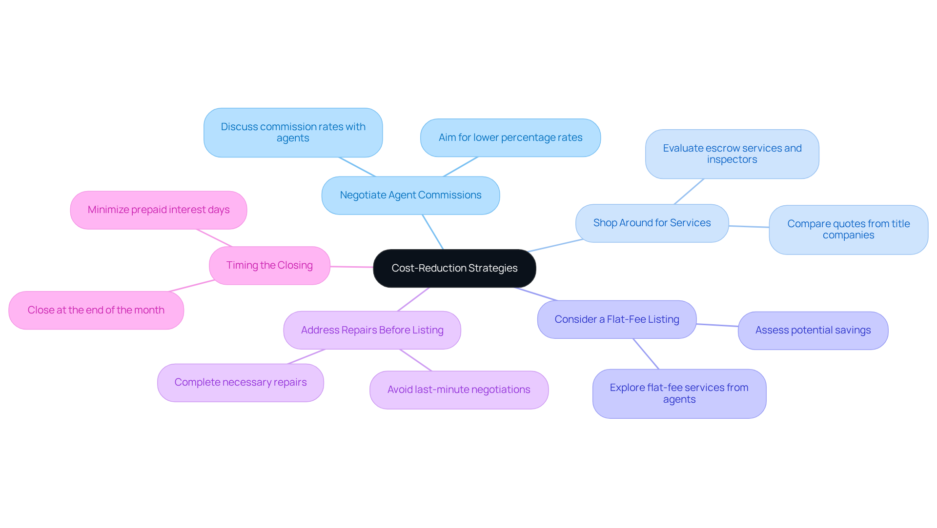 The central node represents the main theme of reducing closing expenses. Each branch shows a specific strategy, and the colors help differentiate them. Follow the branches to explore each tip and how it contributes to saving money.