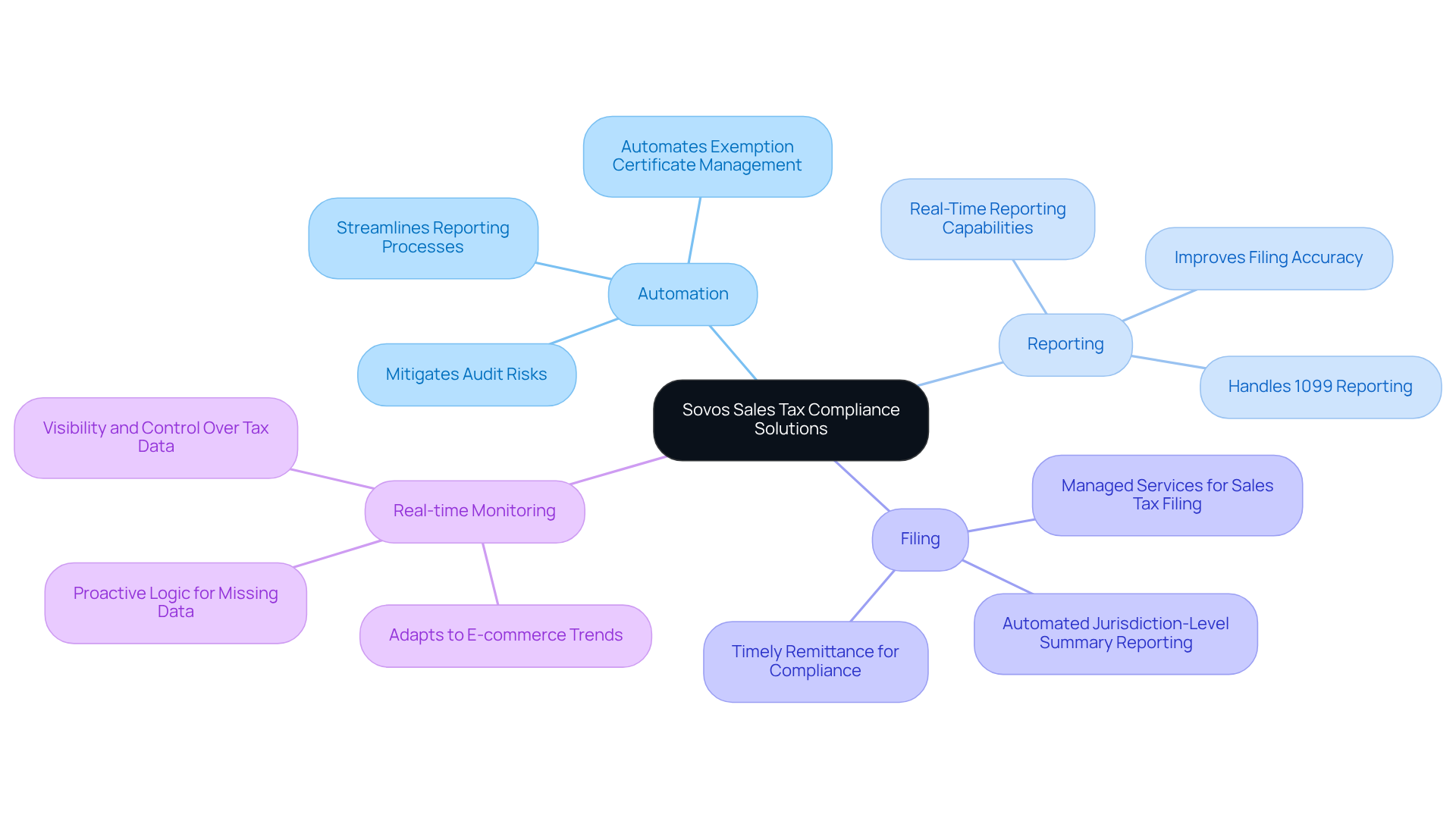 The central node represents Sovos' main service area, while the branches illustrate the key features and benefits of their solutions. Each color-coded branch helps you quickly identify different aspects of their offerings.